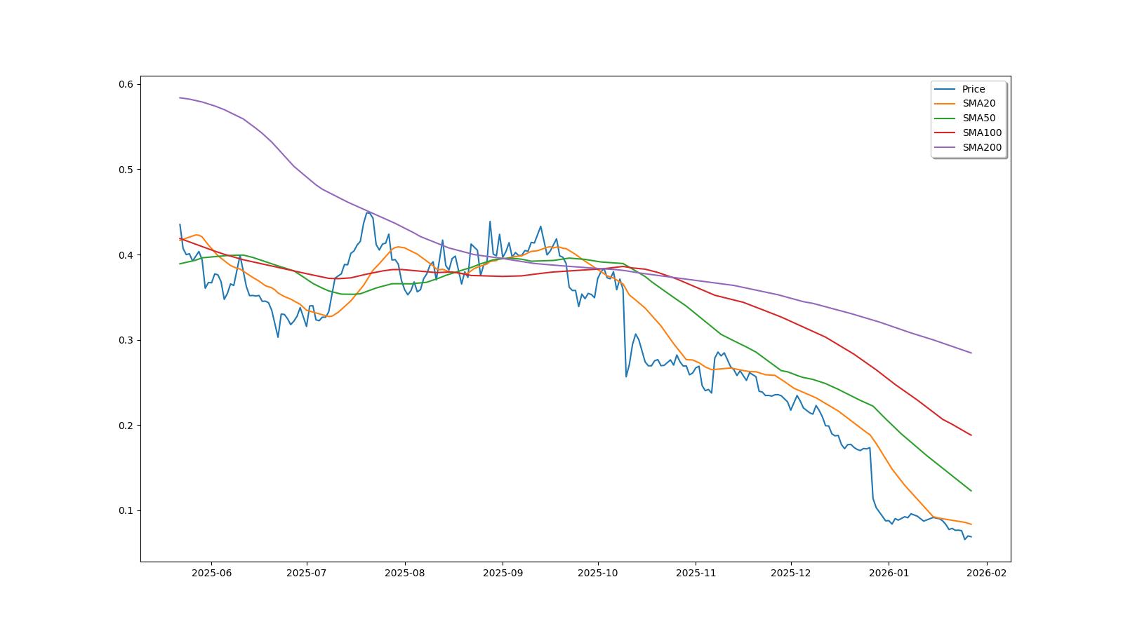 Flow Simple Moving Averages