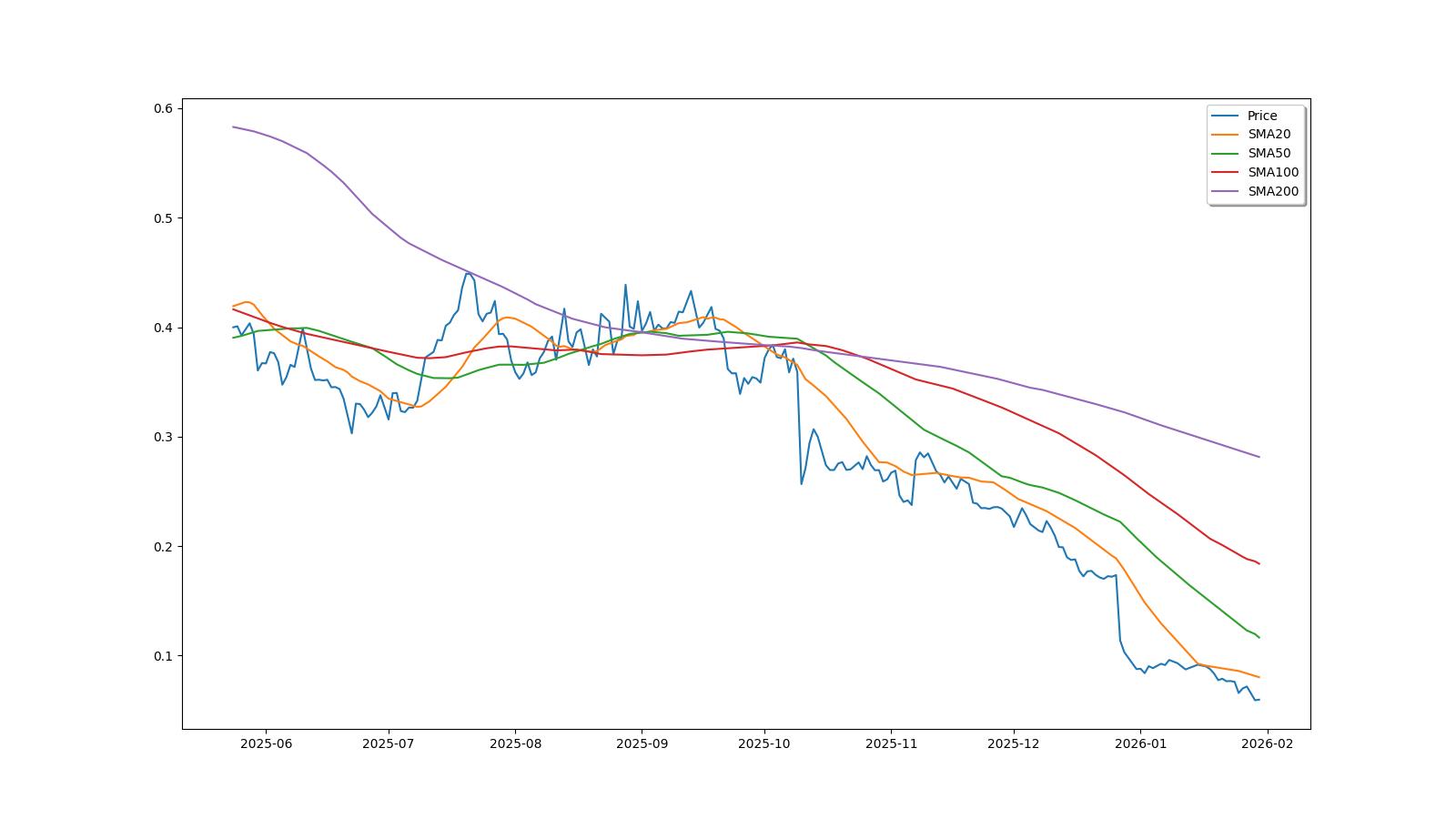 Flow Simple Moving Averages