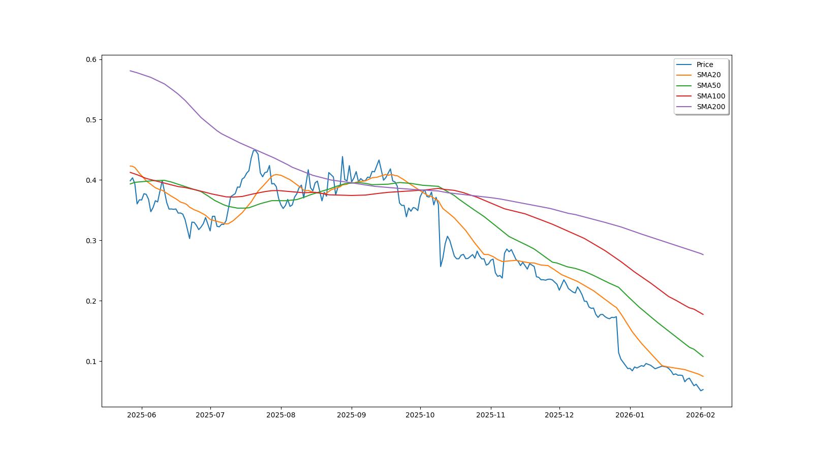 Flow Simple Moving Averages