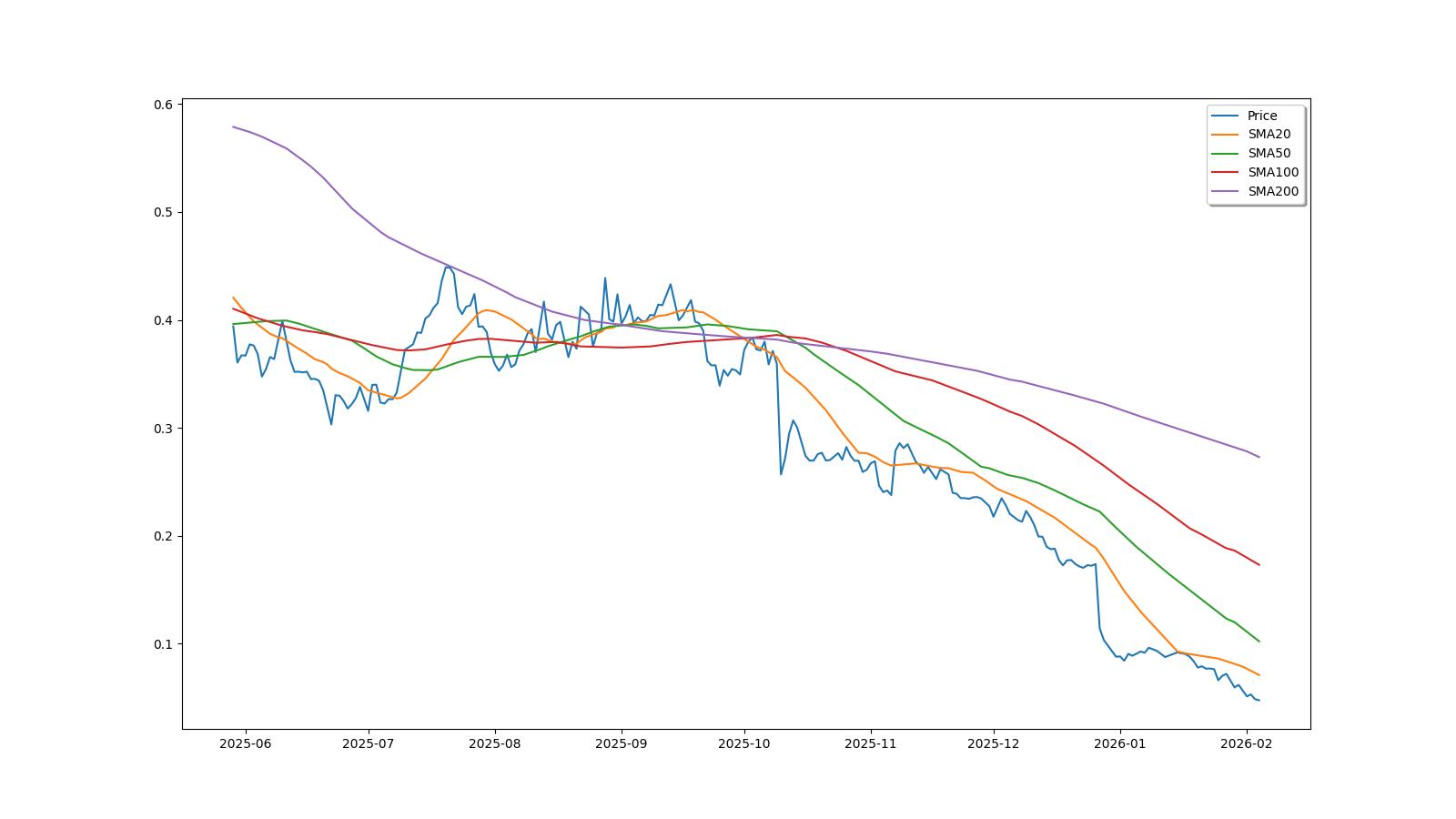 Flow Simple Moving Averages
