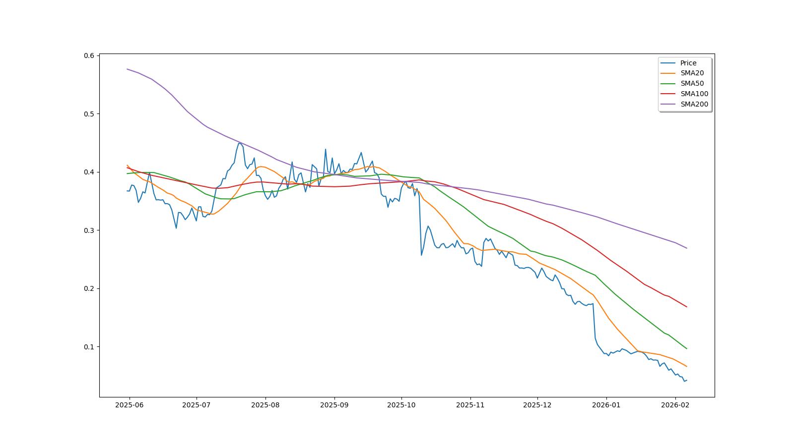 Flow Simple Moving Averages