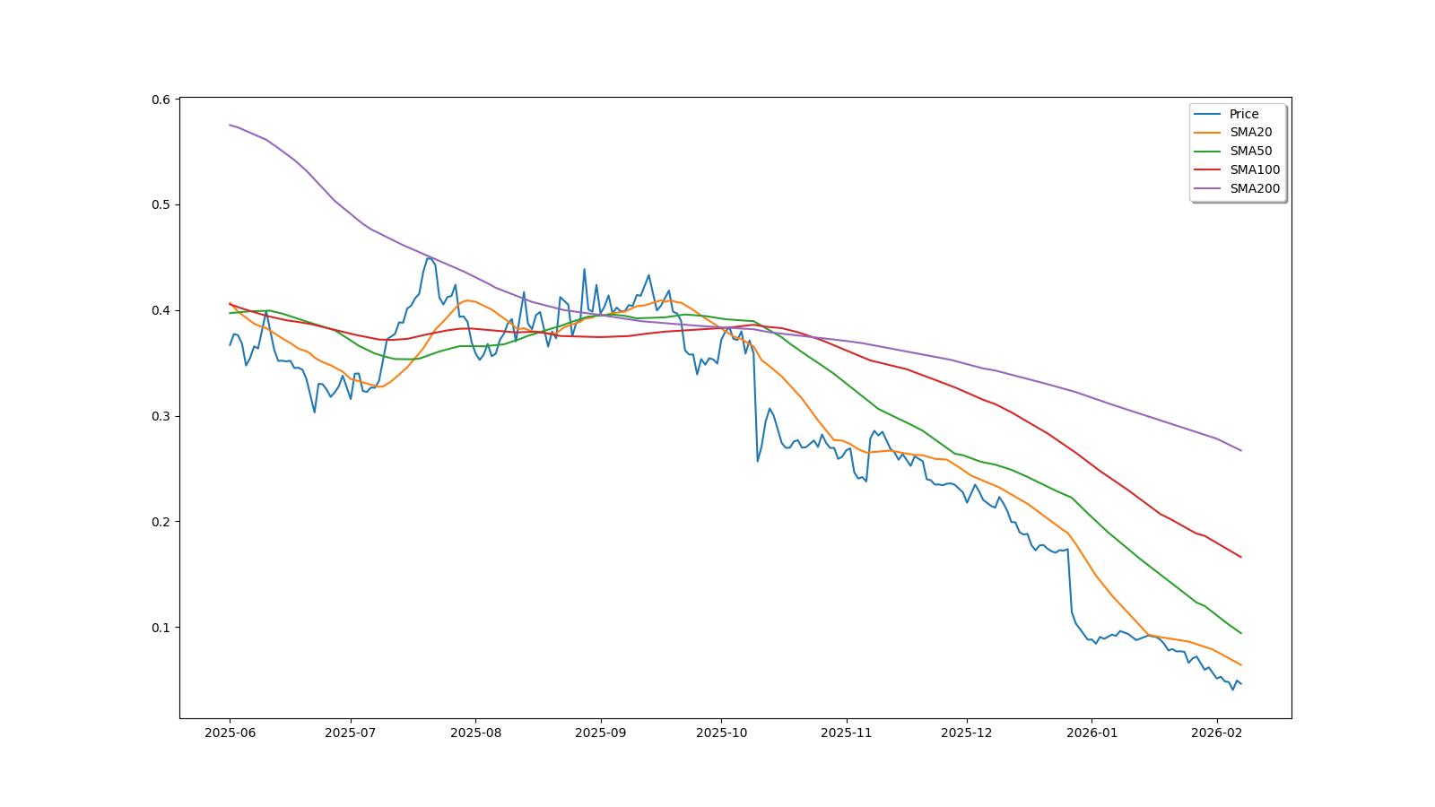 Flow Simple Moving Averages