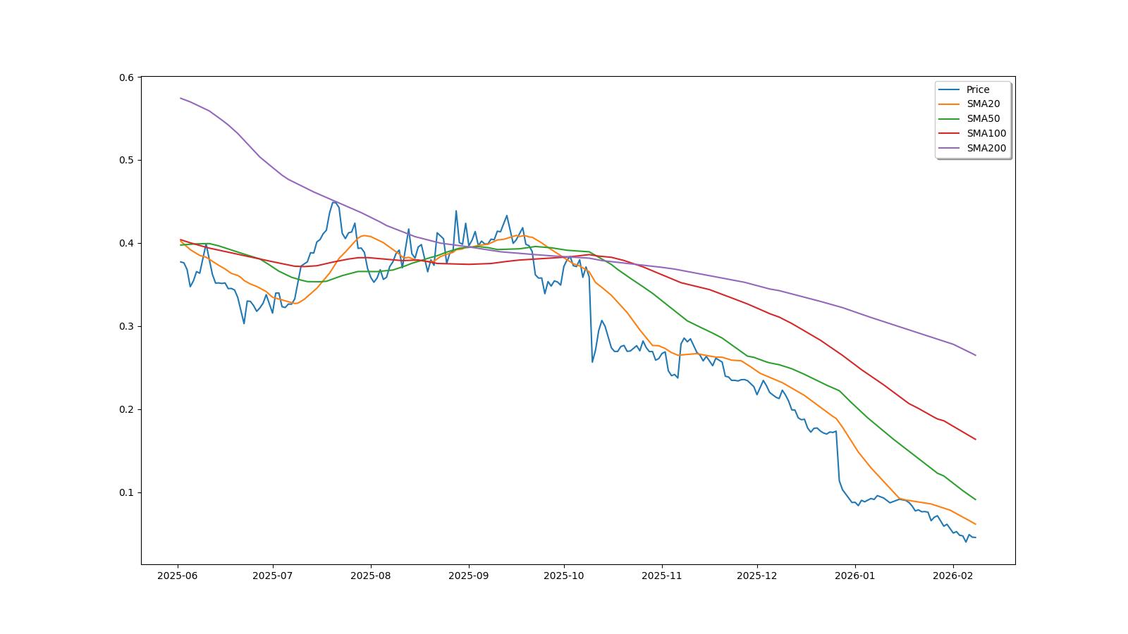 Flow Simple Moving Averages