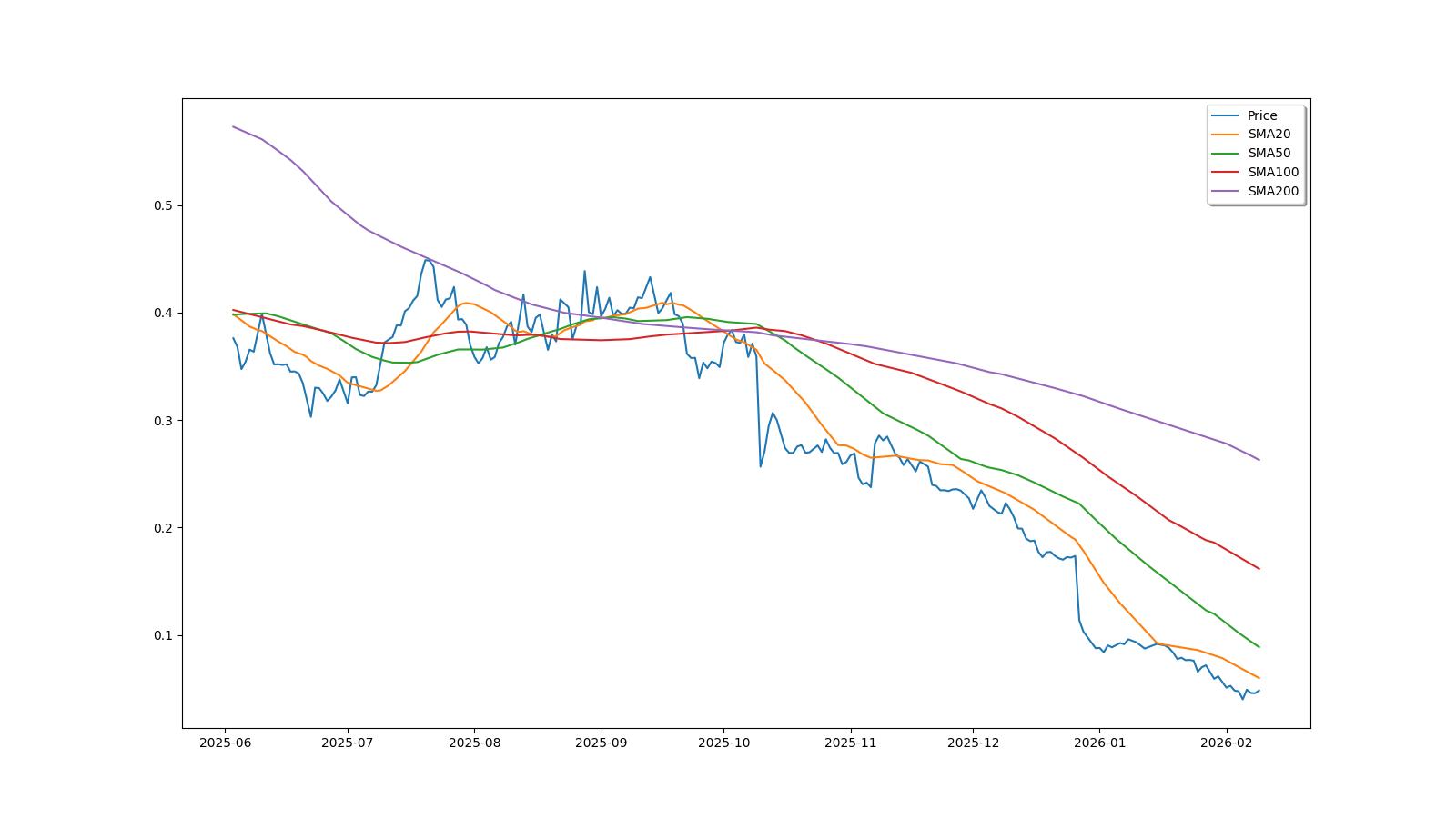 Flow Simple Moving Averages