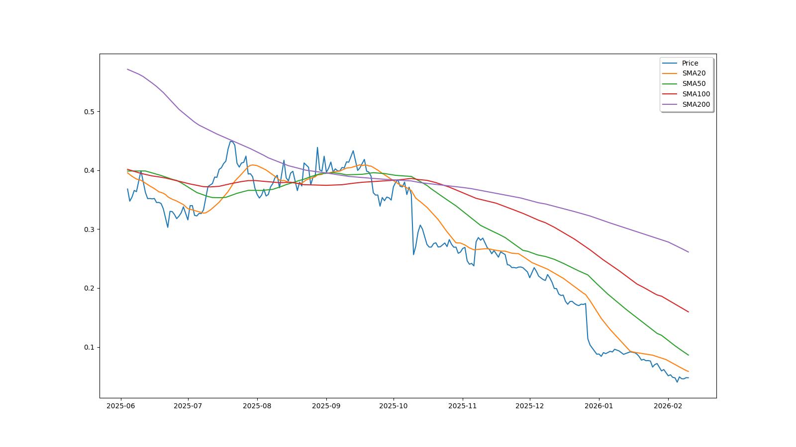 Flow Simple Moving Averages