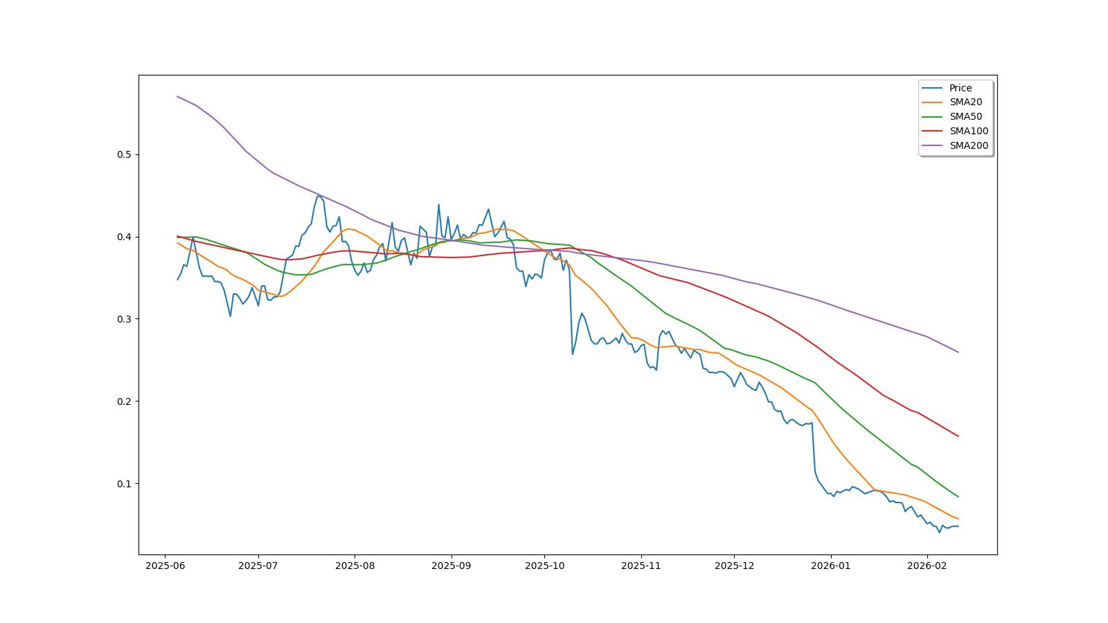 Flow Simple Moving Averages