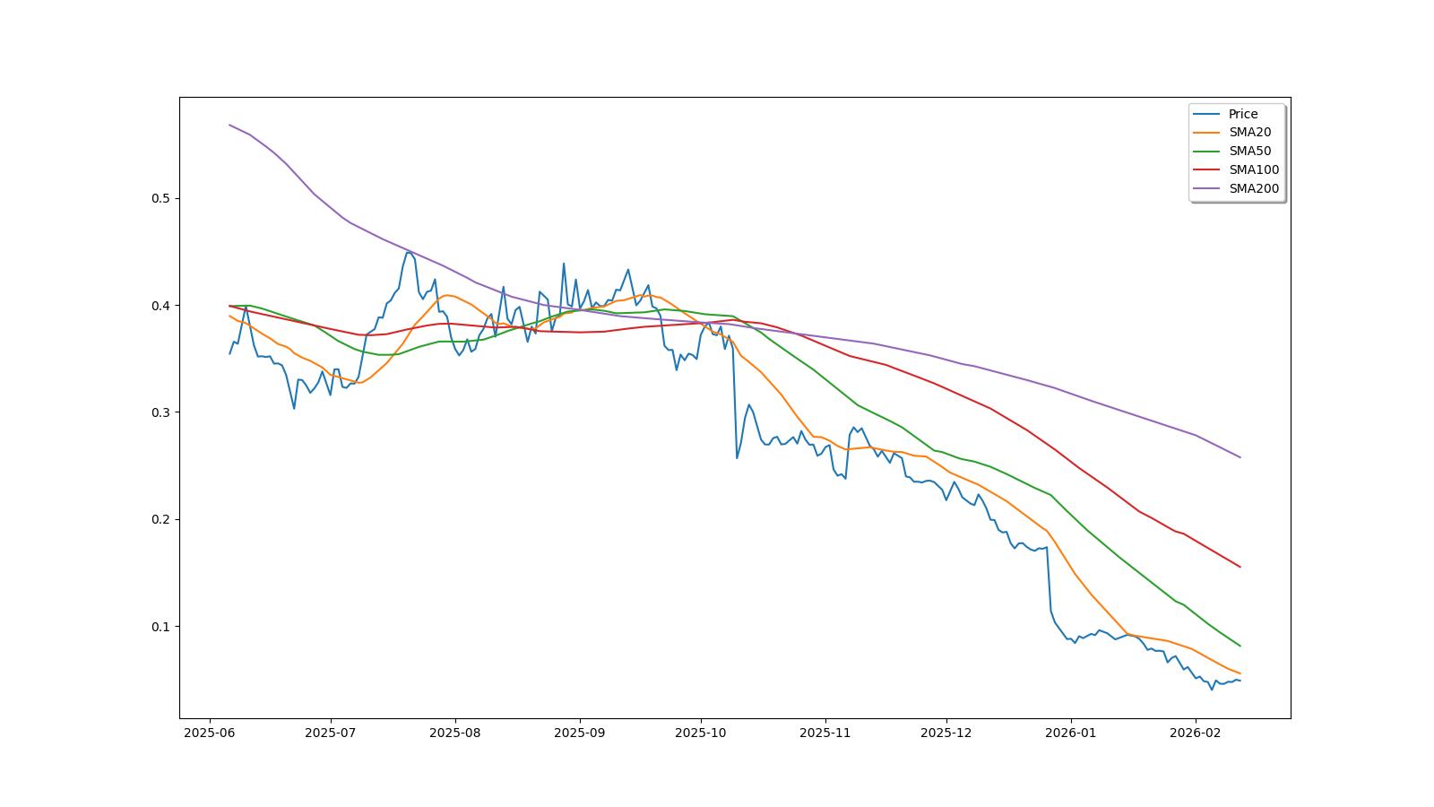Flow Simple Moving Averages