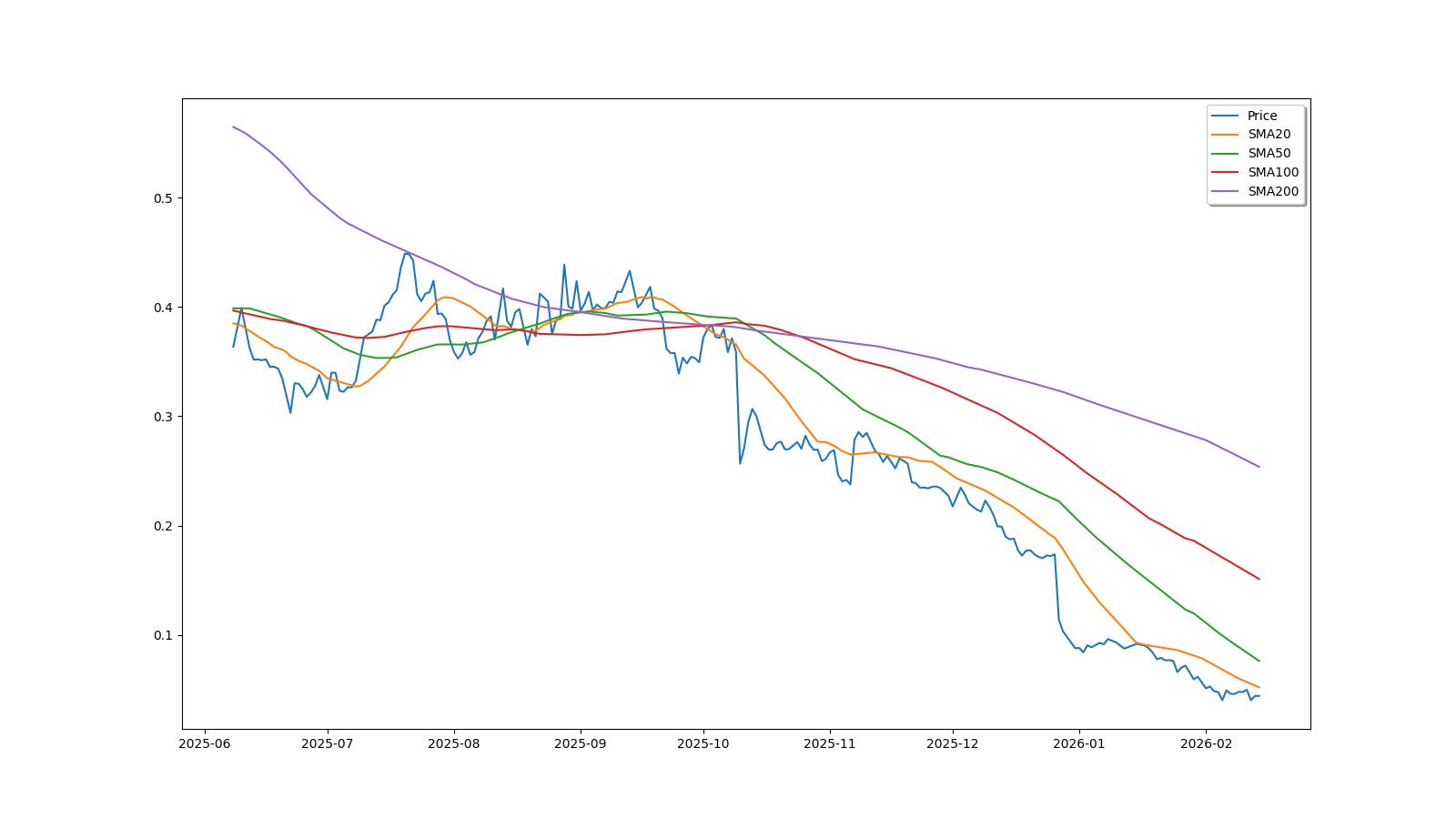 Flow Simple Moving Averages