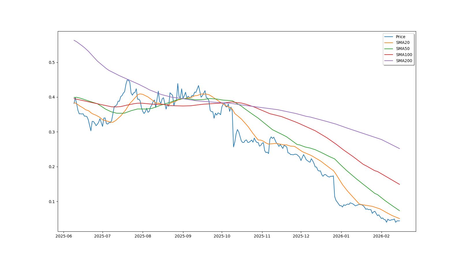 Flow Simple Moving Averages