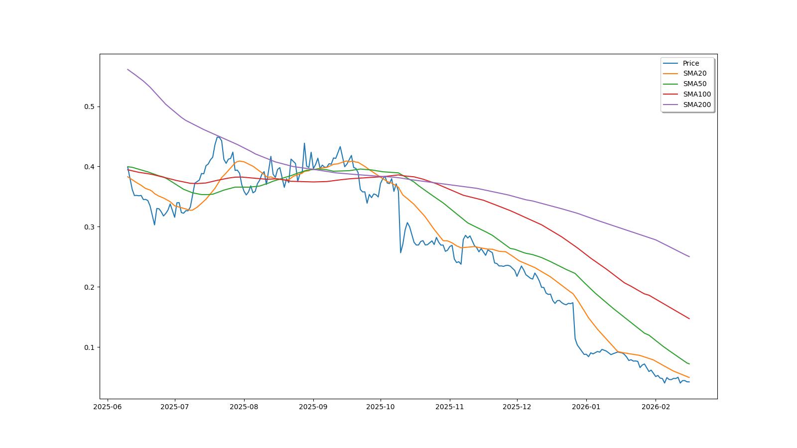 Flow Simple Moving Averages