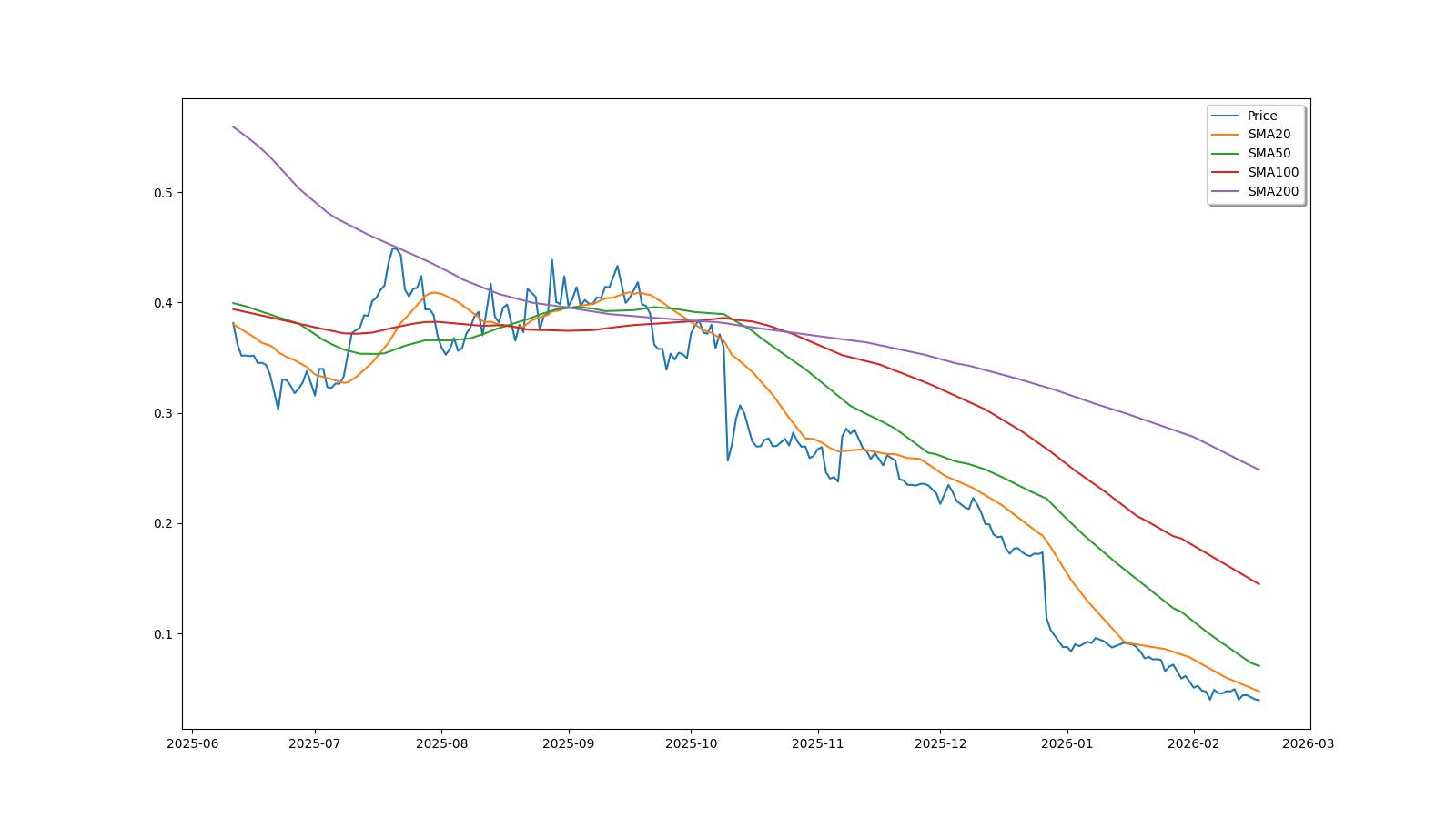 Flow Simple Moving Averages