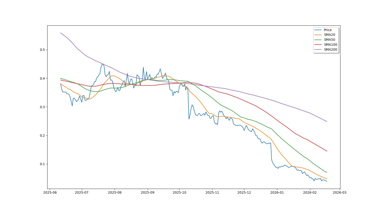 Flow Simple Moving Averages