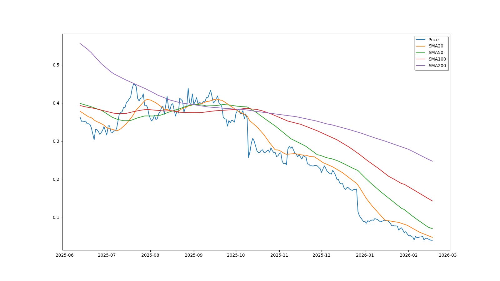 Flow Simple Moving Averages
