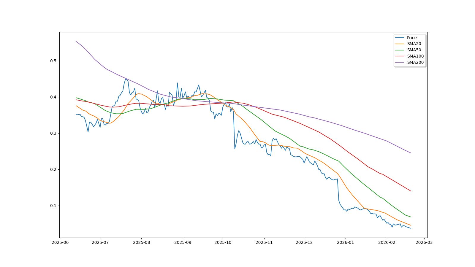 Flow Simple Moving Averages