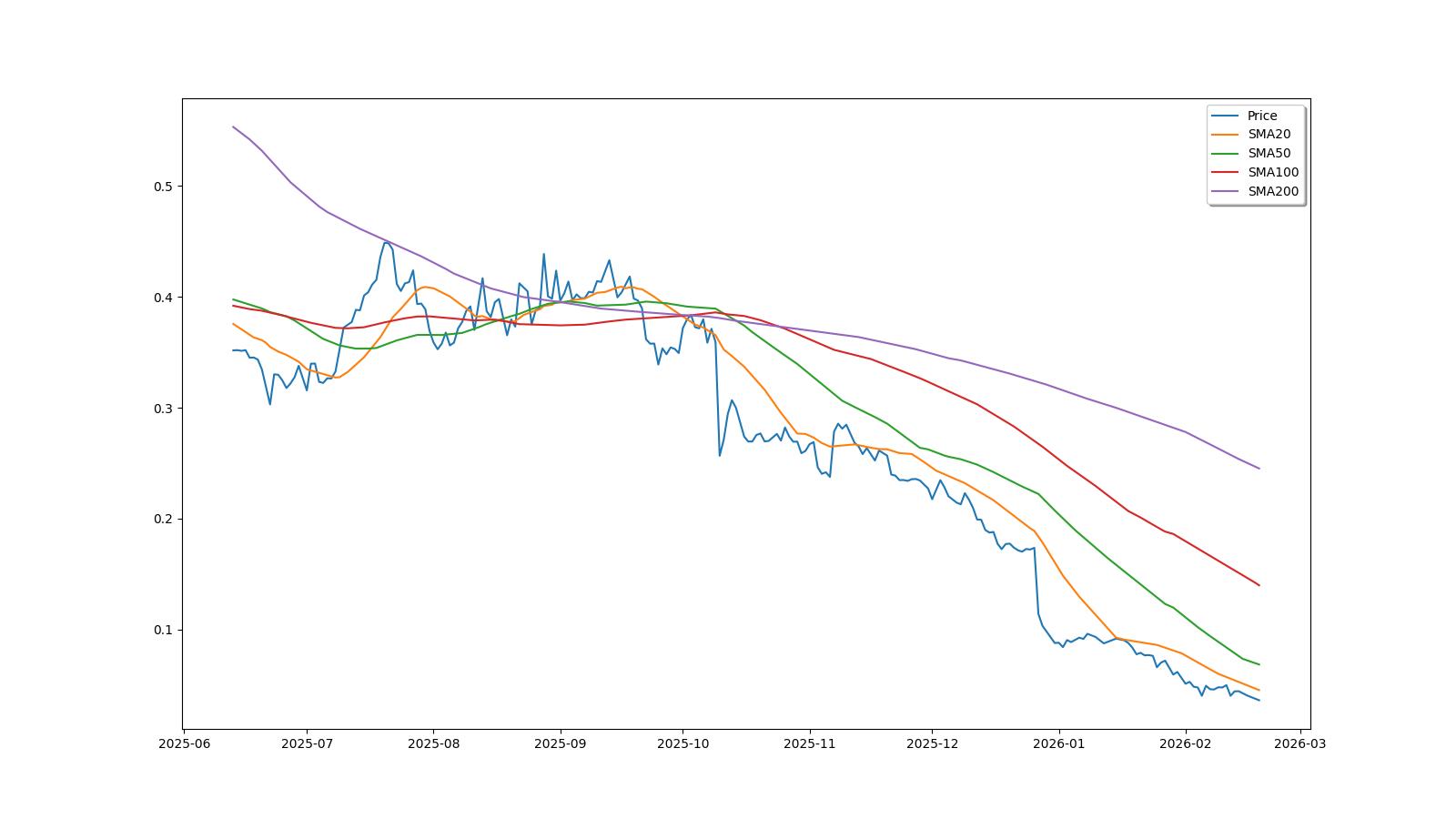Flow Simple Moving Averages