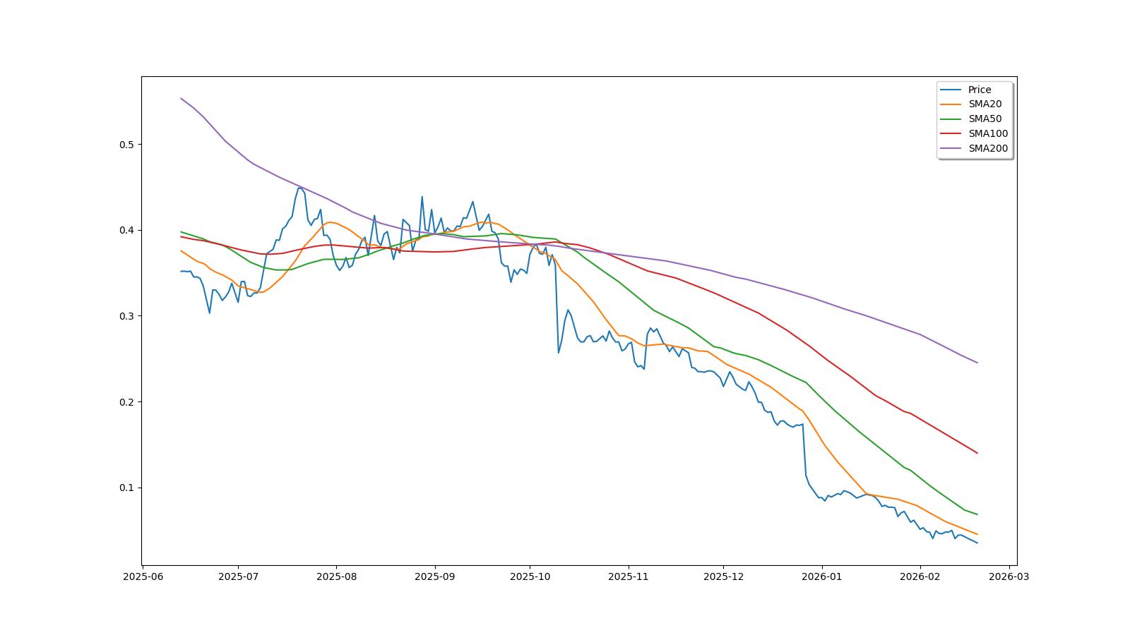 Flow Simple Moving Averages