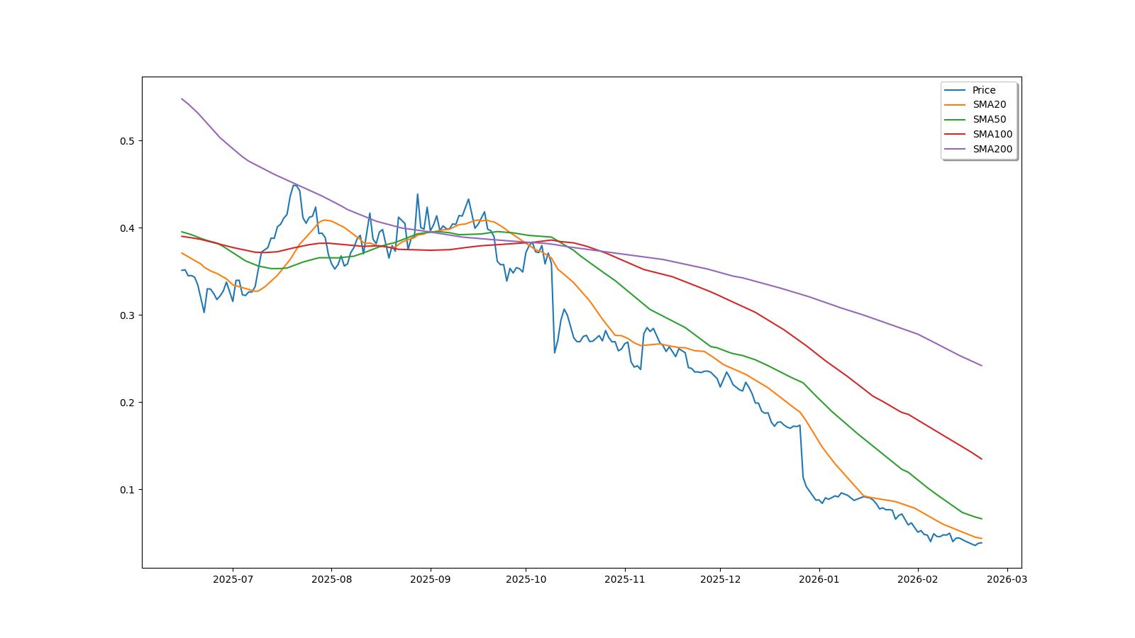 Flow Simple Moving Averages