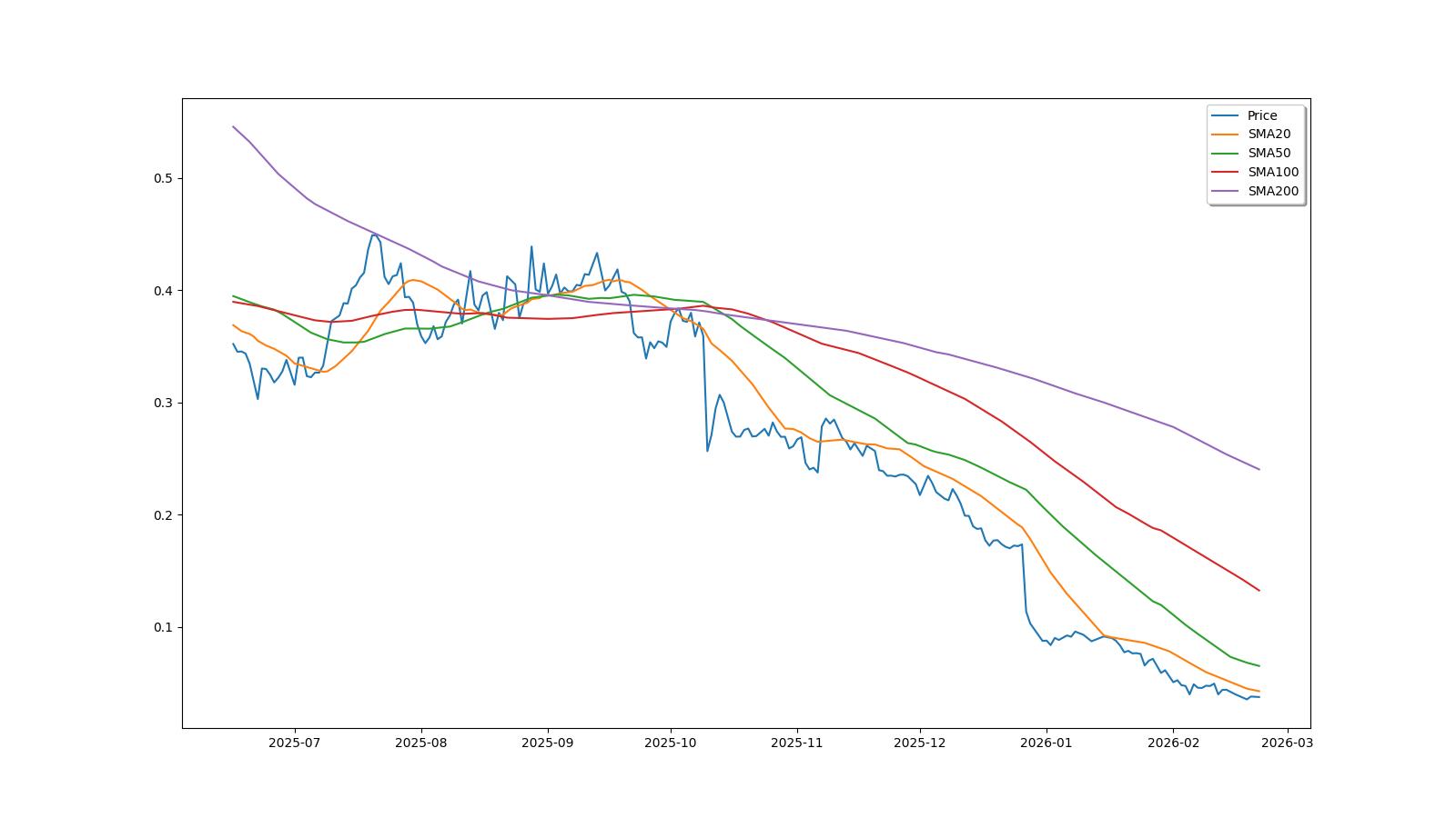 Flow Simple Moving Averages