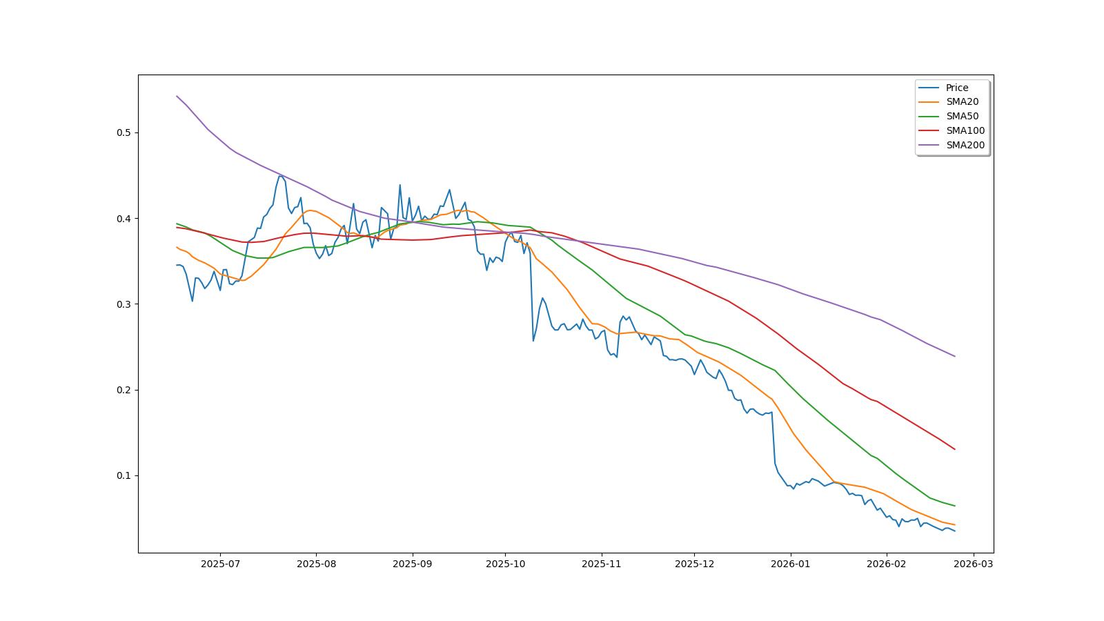 Flow Simple Moving Averages