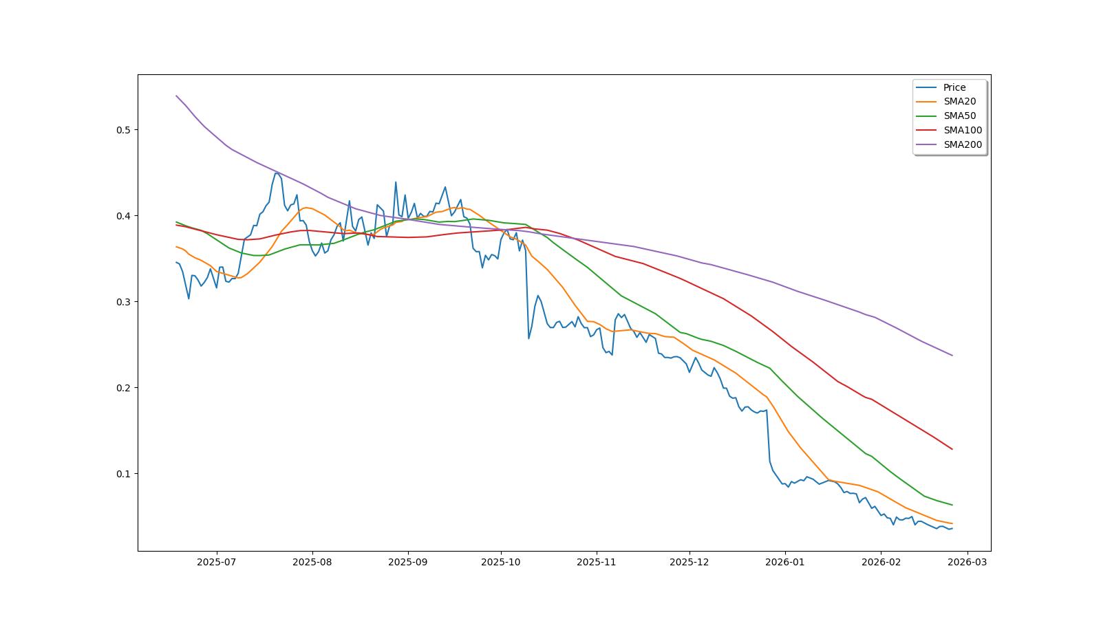 Flow Simple Moving Averages