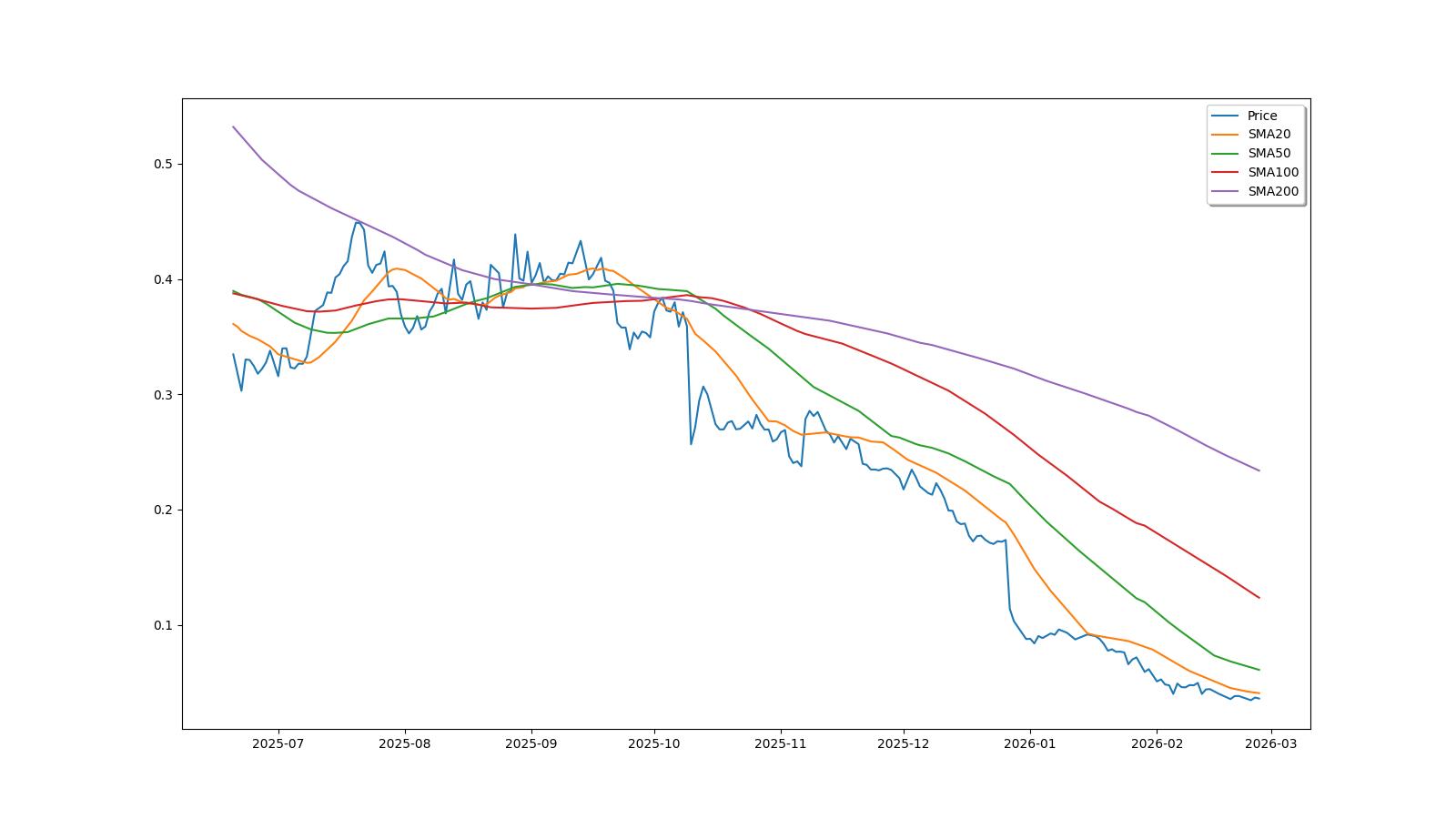 Flow Simple Moving Averages