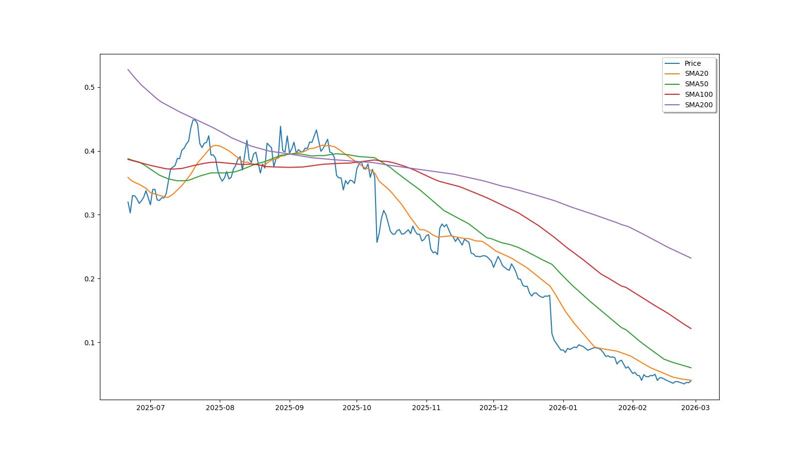 Flow Simple Moving Averages