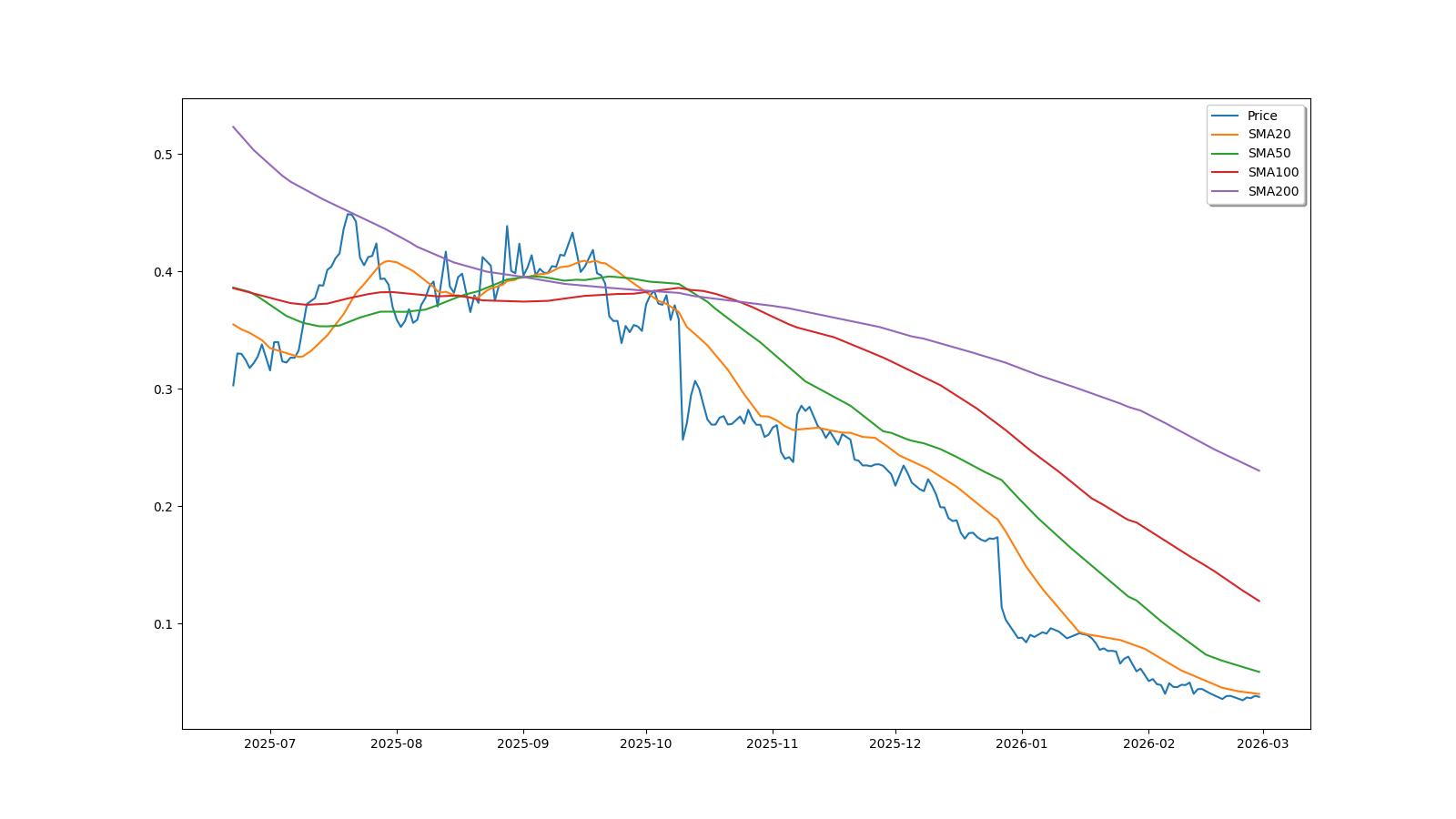 플로우 Simple Moving Averages
