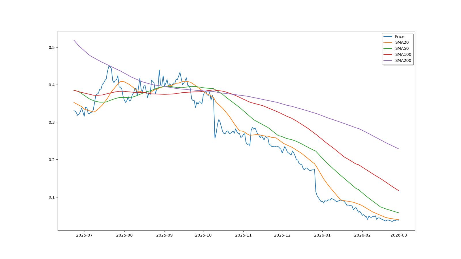 Flow Simple Moving Averages