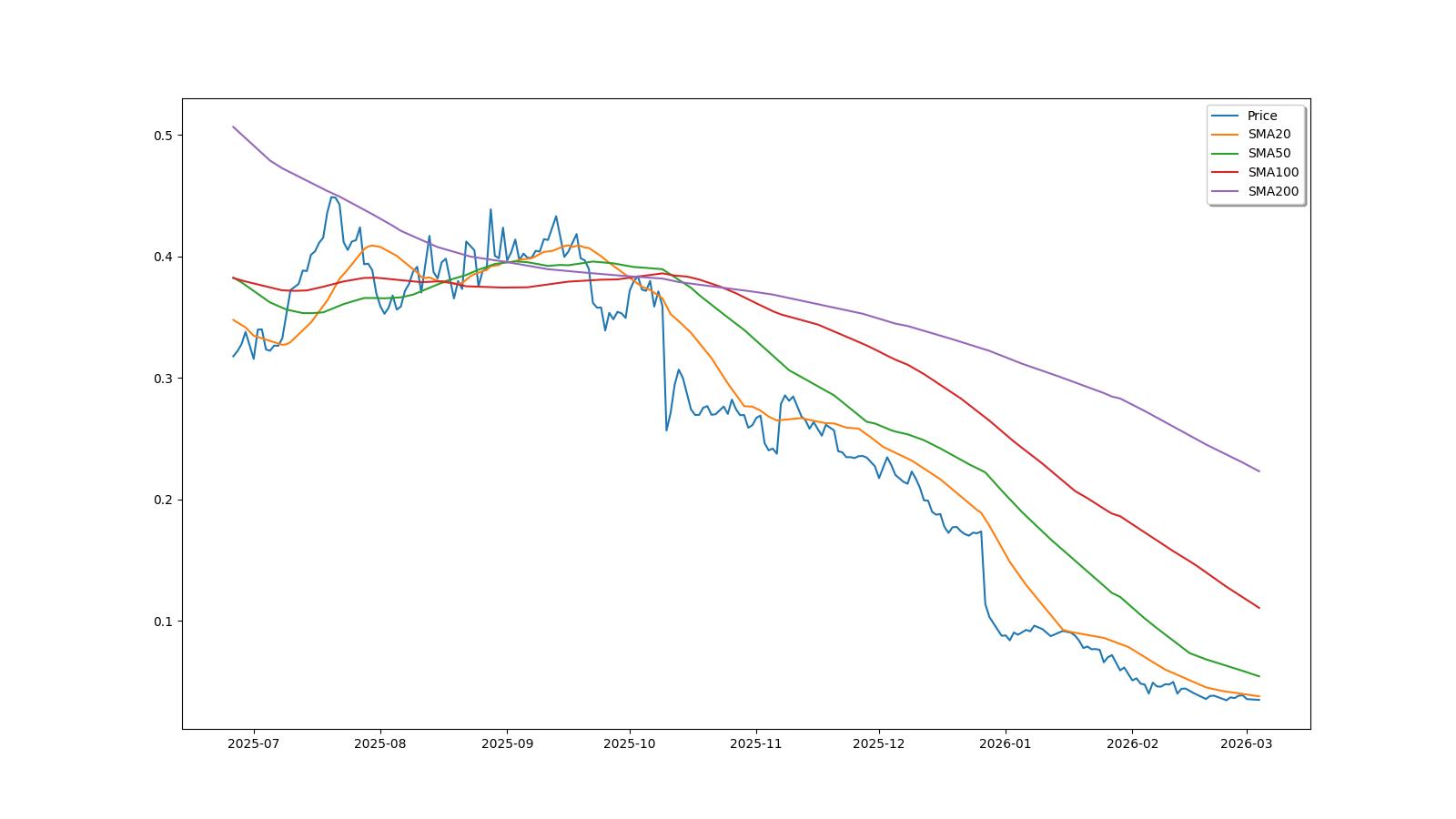Flow Simple Moving Averages