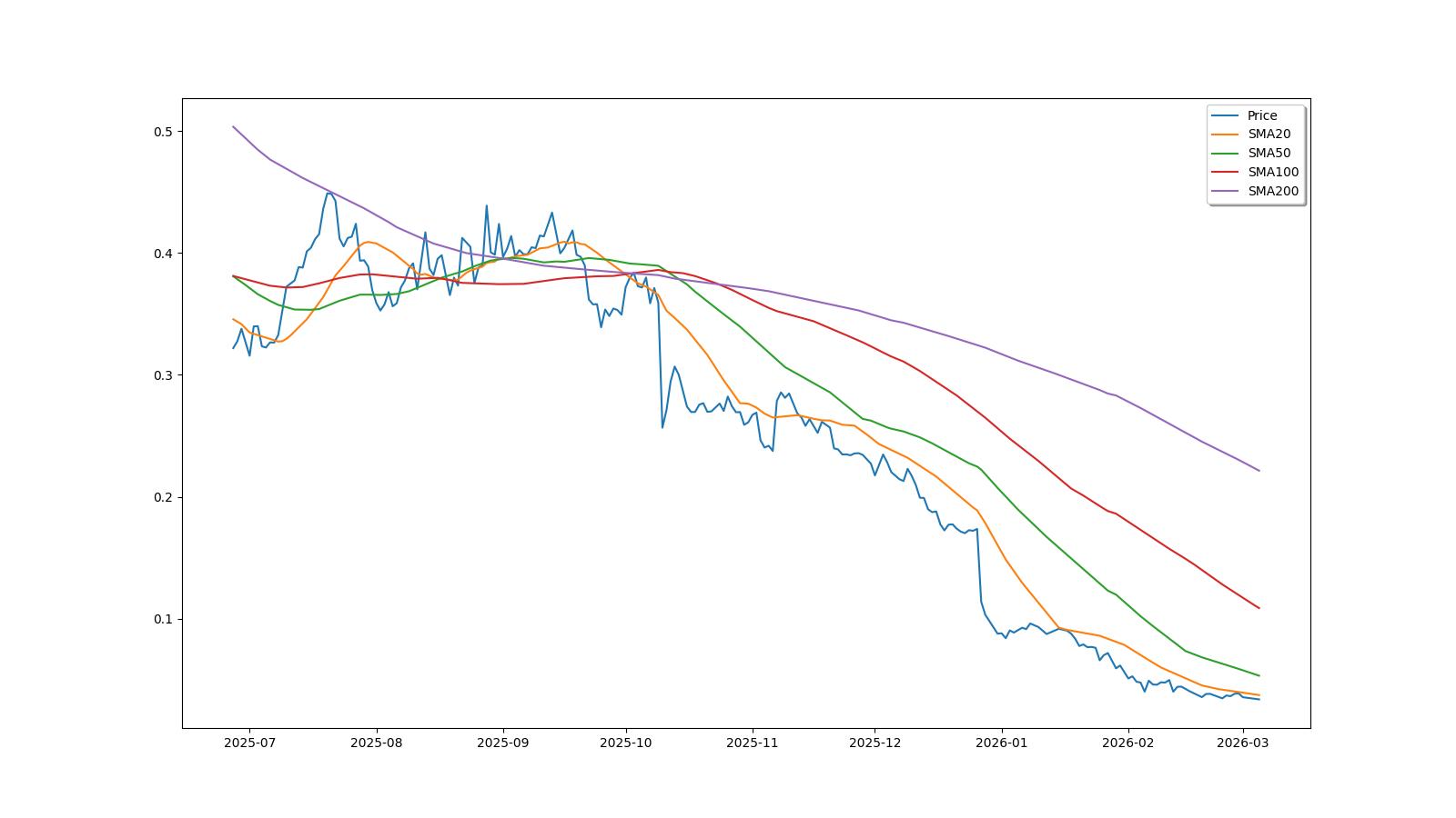 Flow Simple Moving Averages