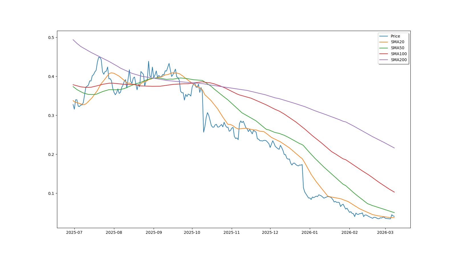 Flow Simple Moving Averages
