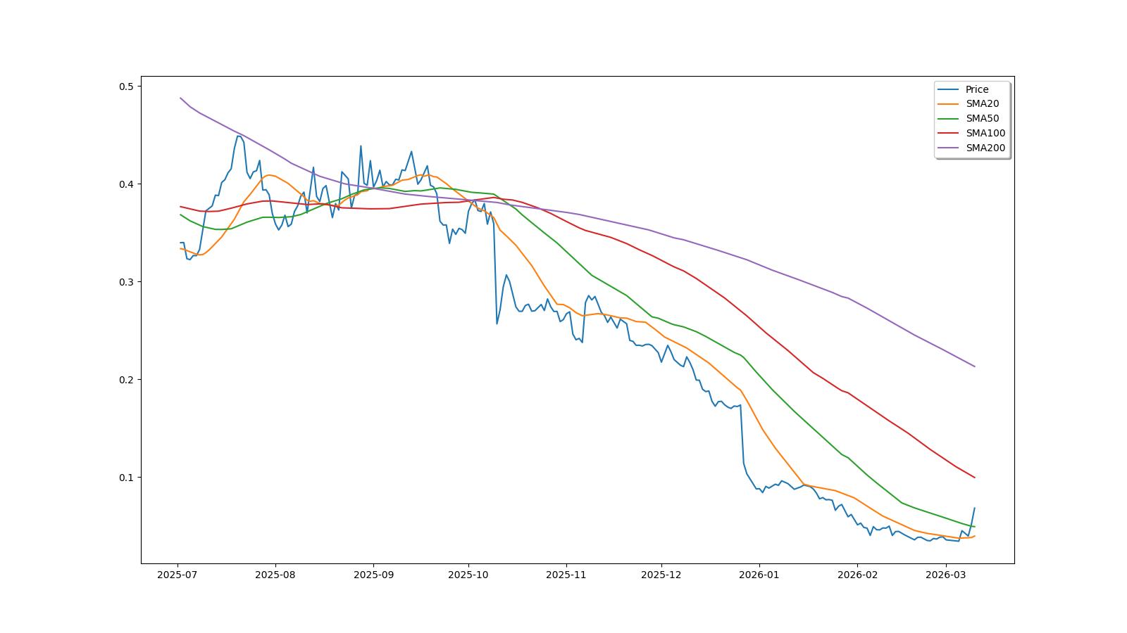 Flow Simple Moving Averages