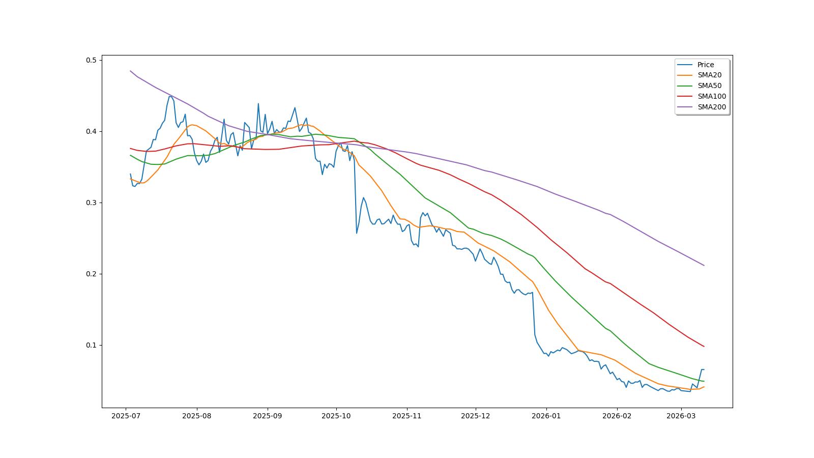 Flow Simple Moving Averages