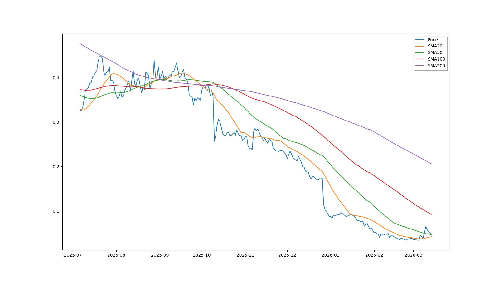 Flow Simple Moving Averages