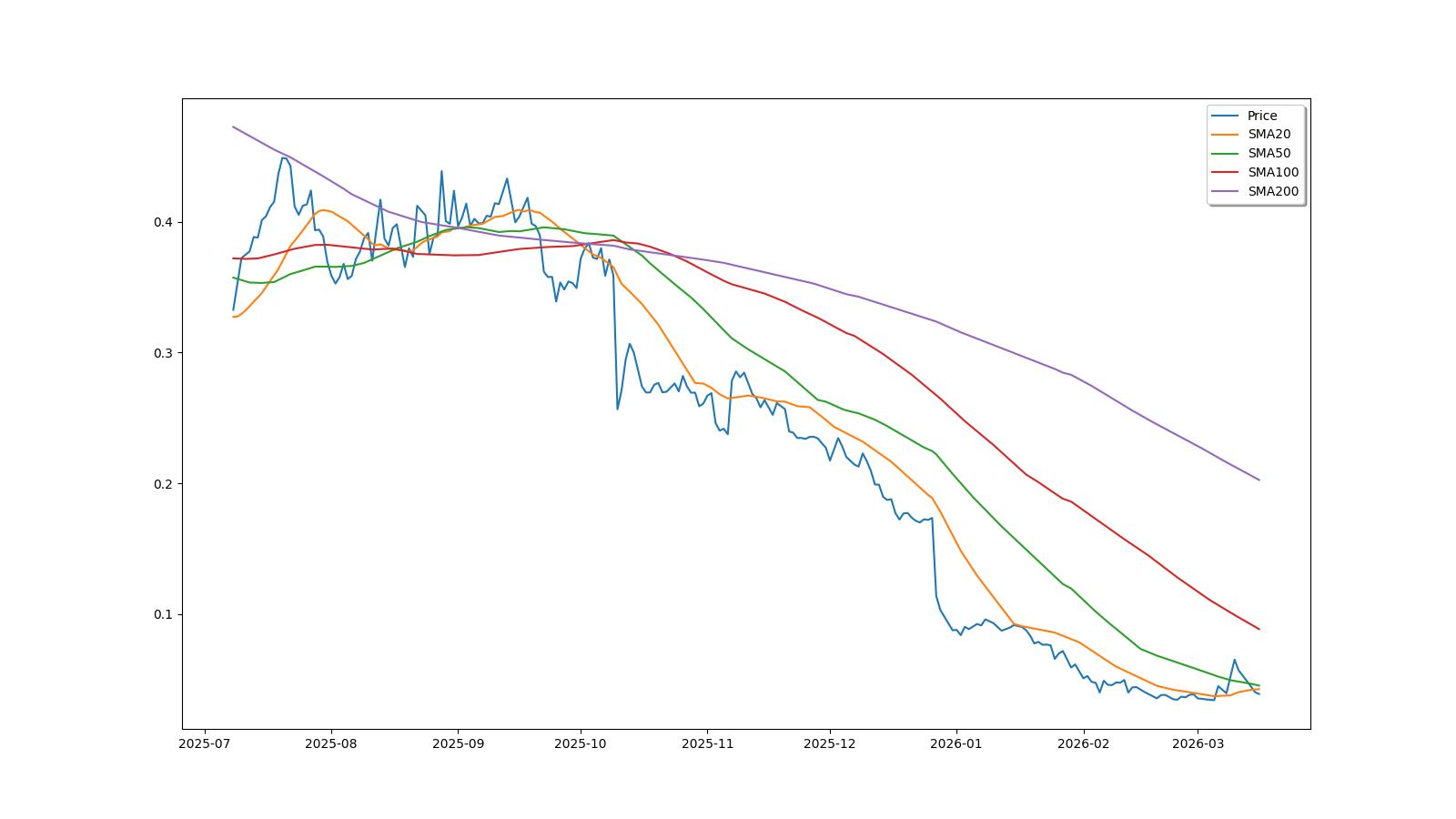 Flow Simple Moving Averages