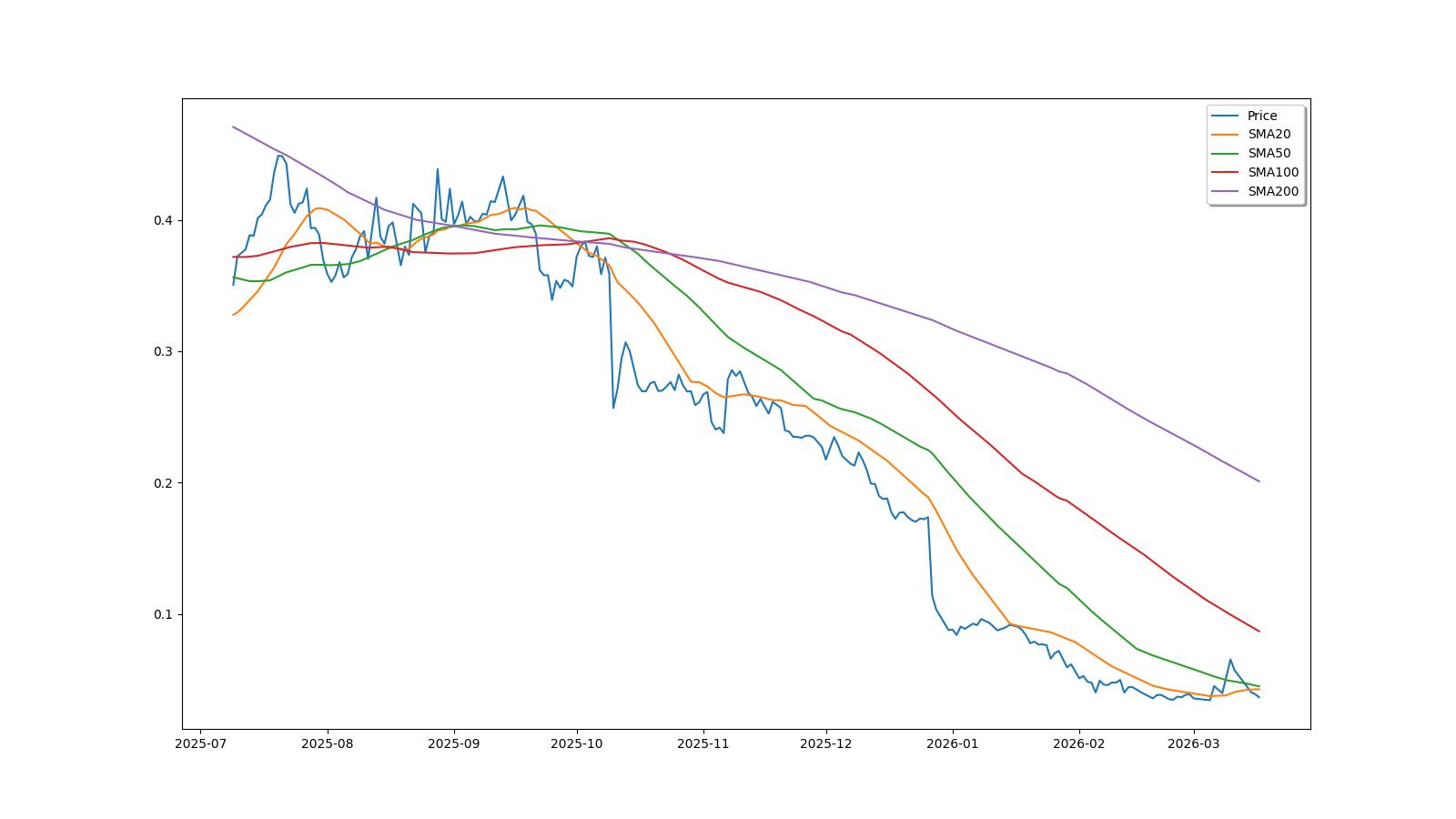 Flow Simple Moving Averages