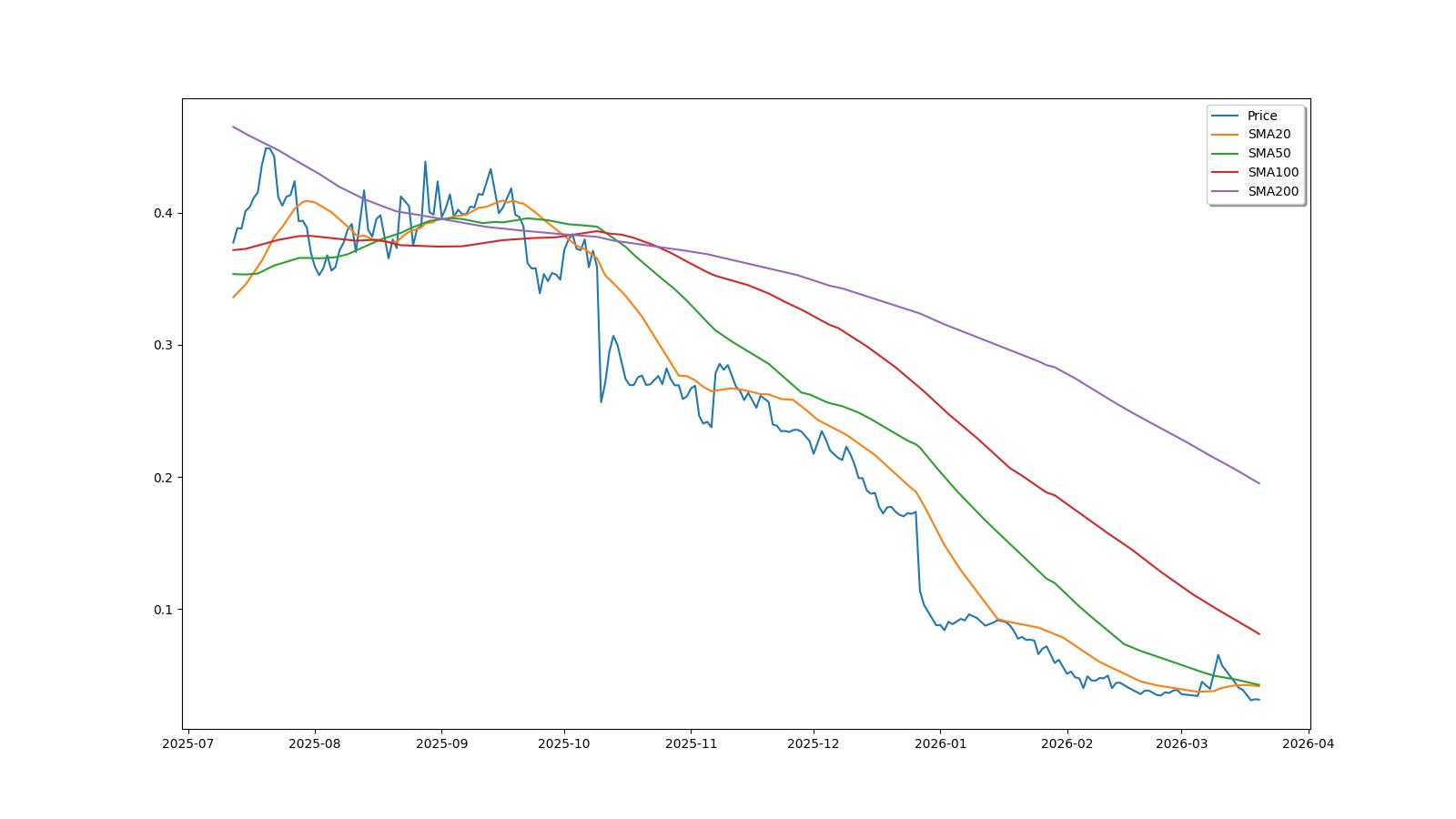 Flow Simple Moving Averages