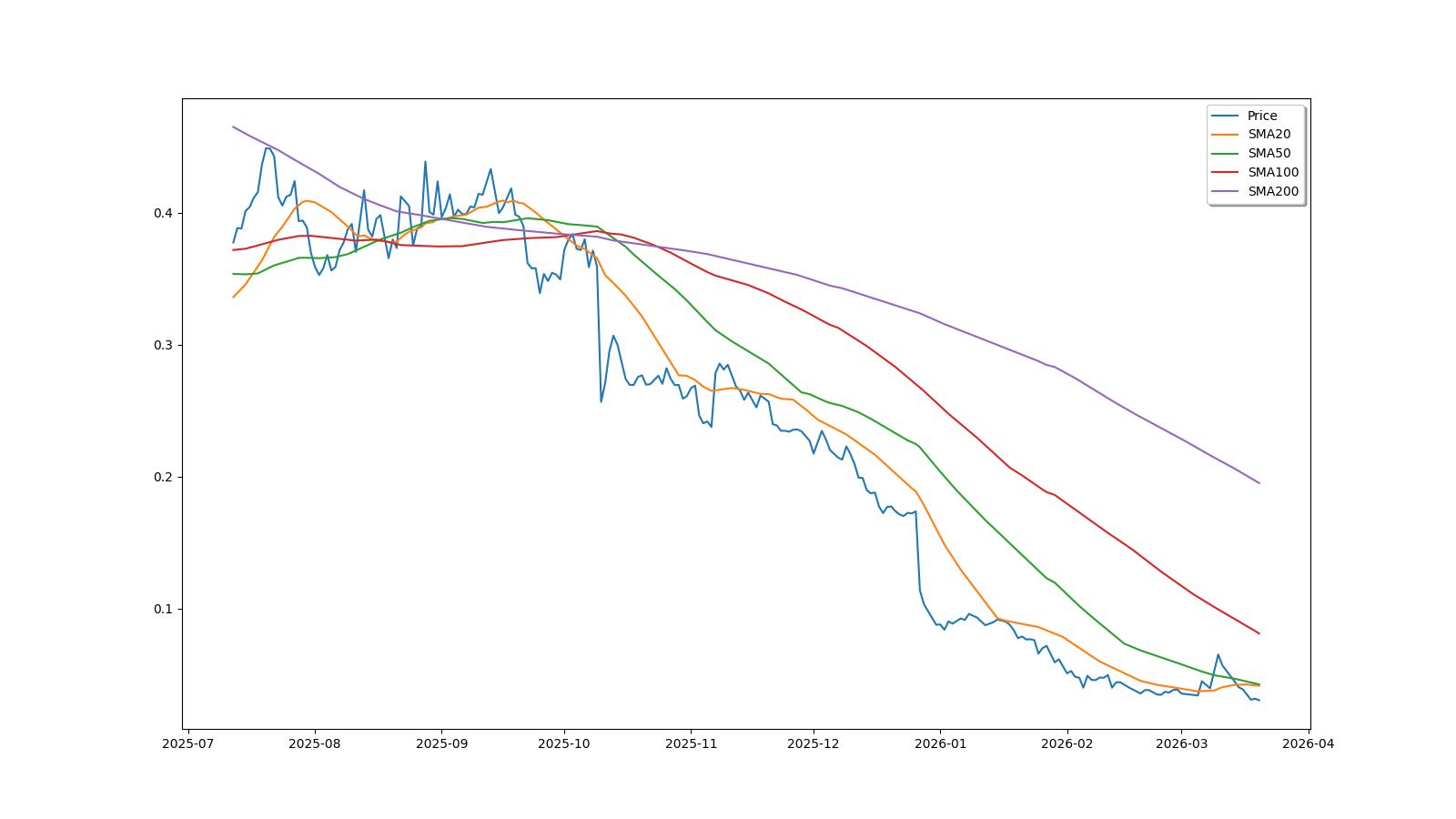 Flow Simple Moving Averages