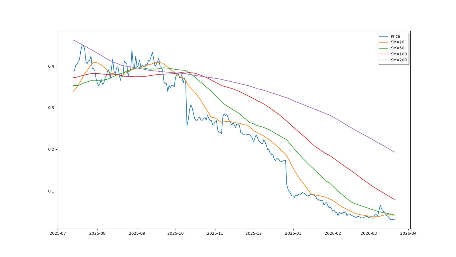 Flow Simple Moving Averages