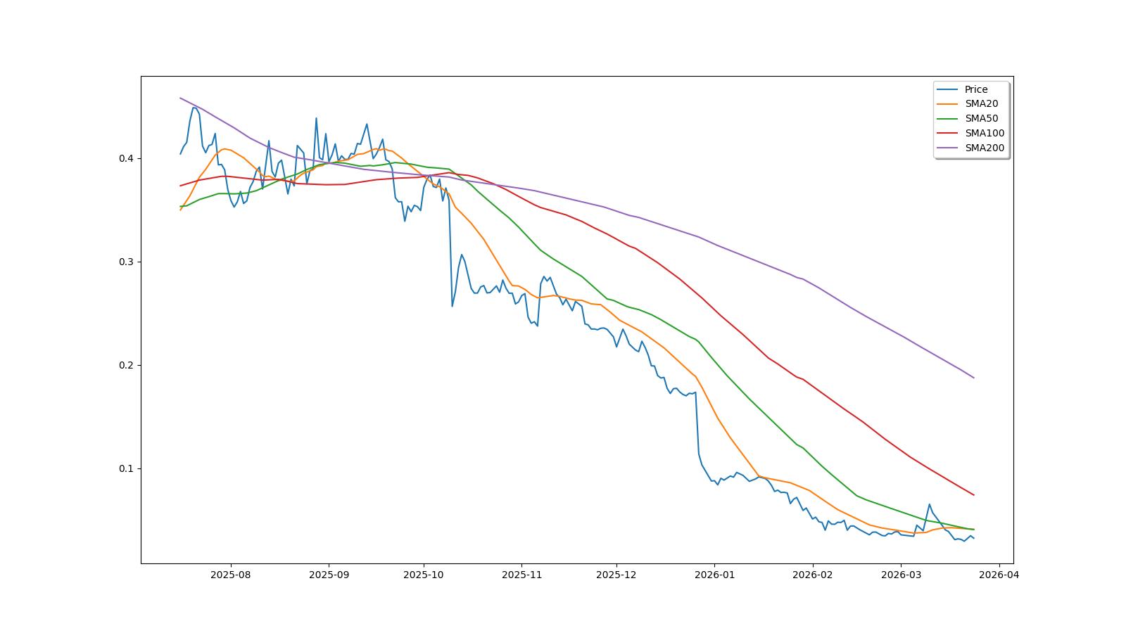 Flow Simple Moving Averages