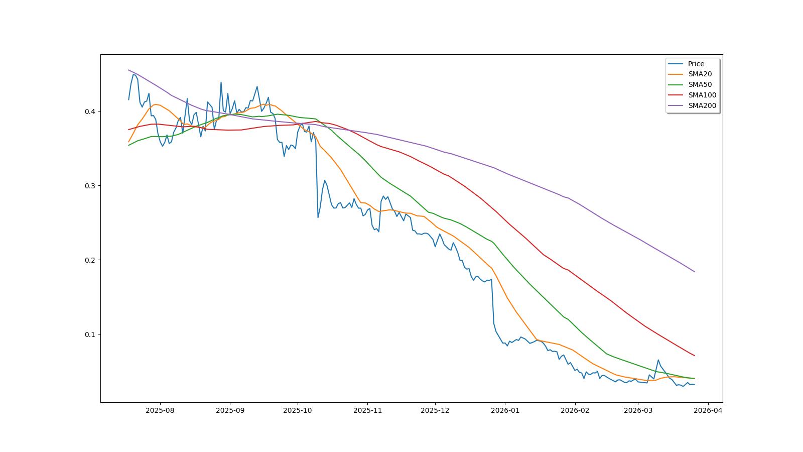 Flow Simple Moving Averages