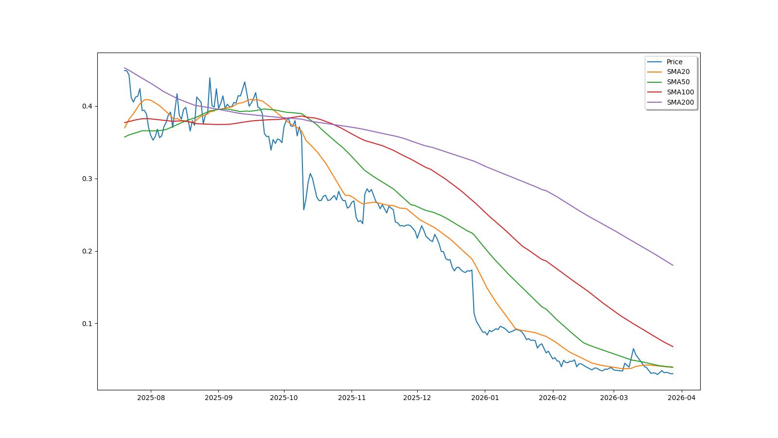 Flow Simple Moving Averages