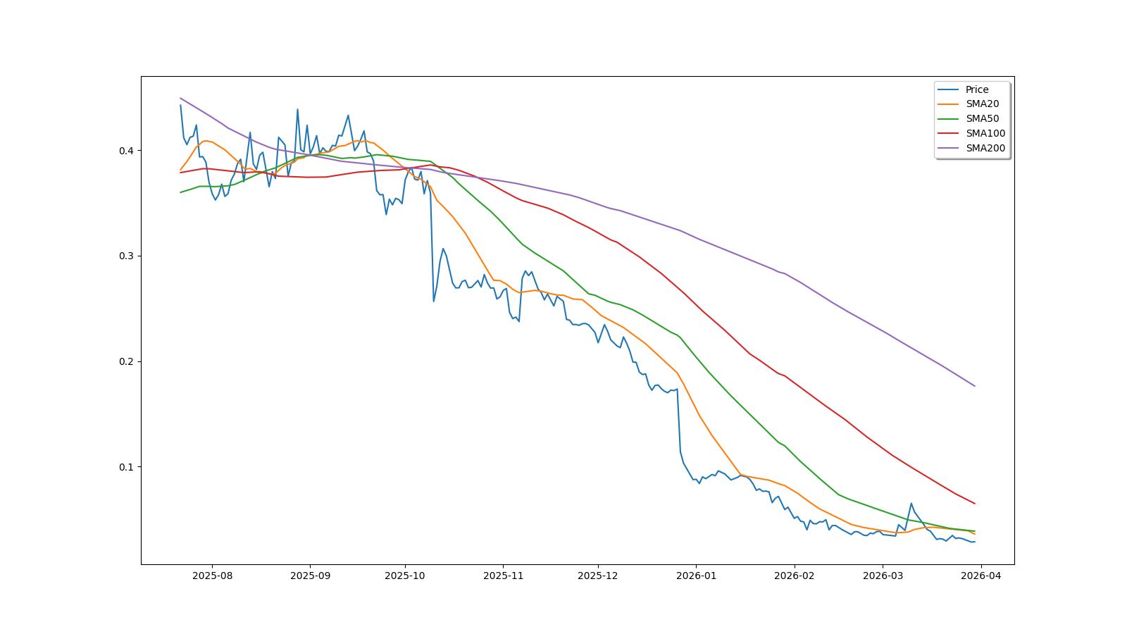 Flow Simple Moving Averages