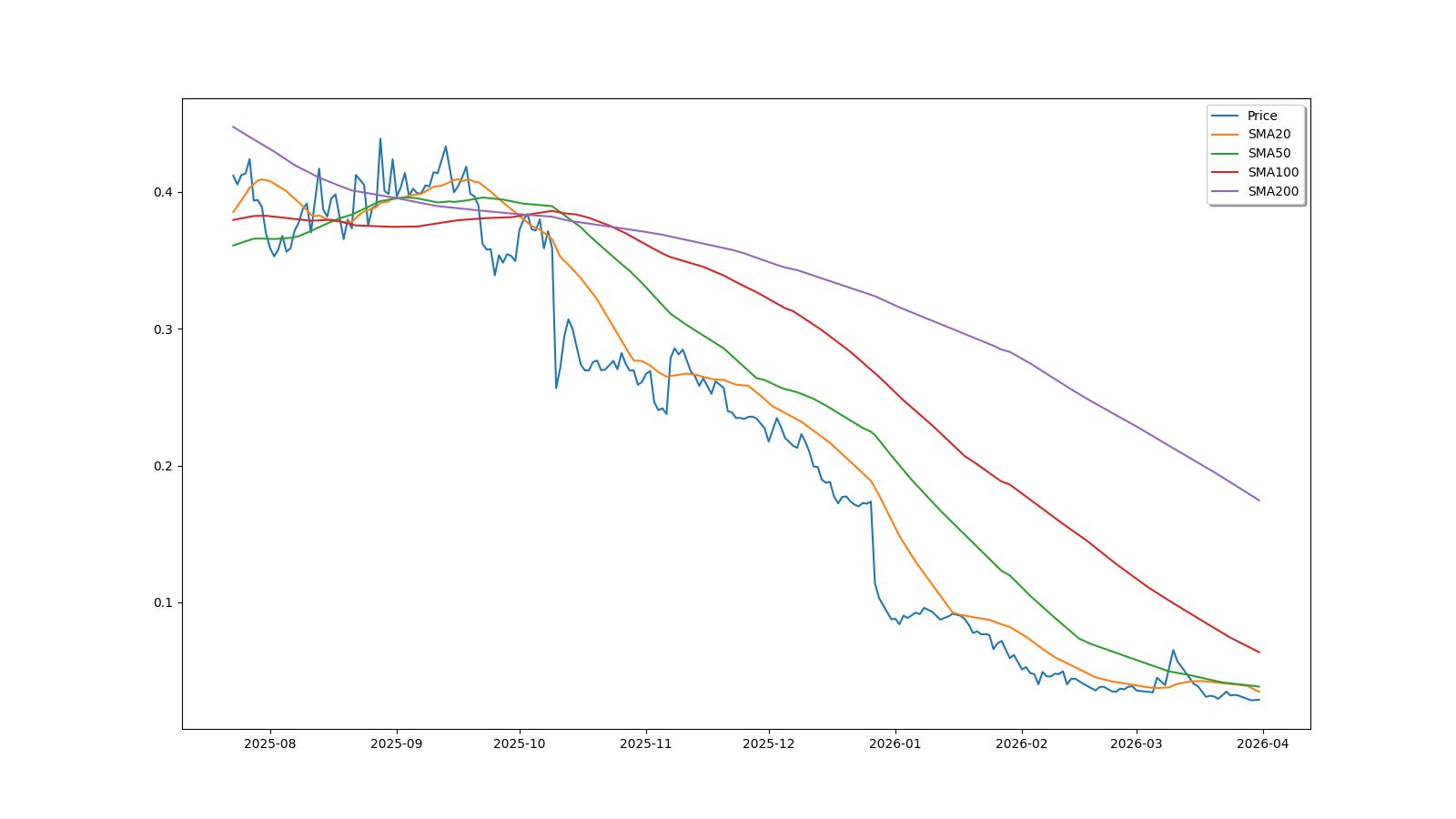 Flow Simple Moving Averages