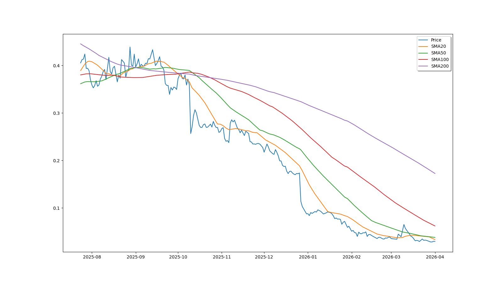 Flow Simple Moving Averages
