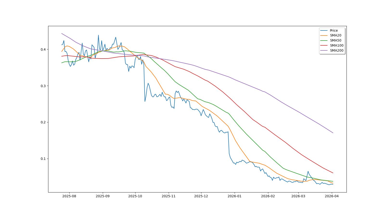 Flow Simple Moving Averages