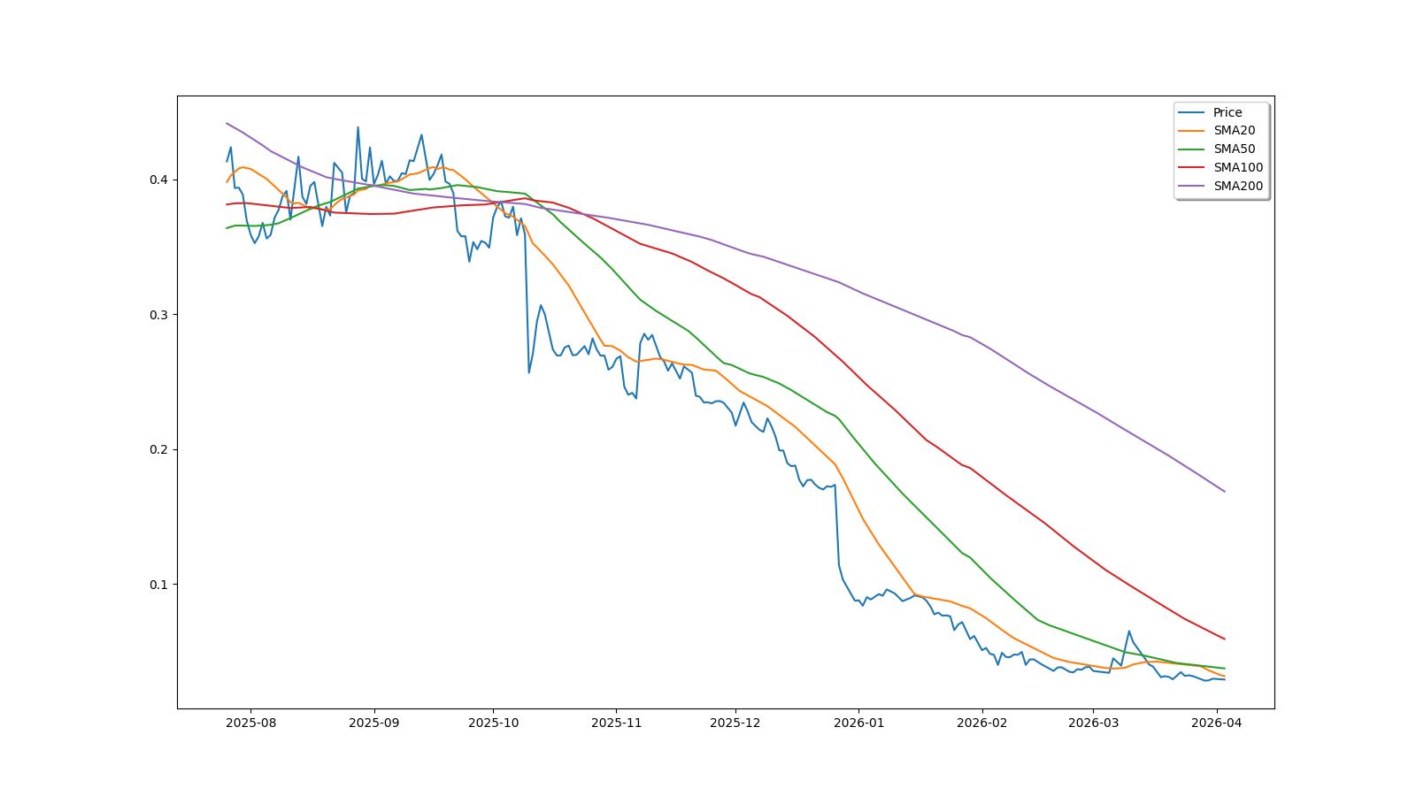 Flow Simple Moving Averages
