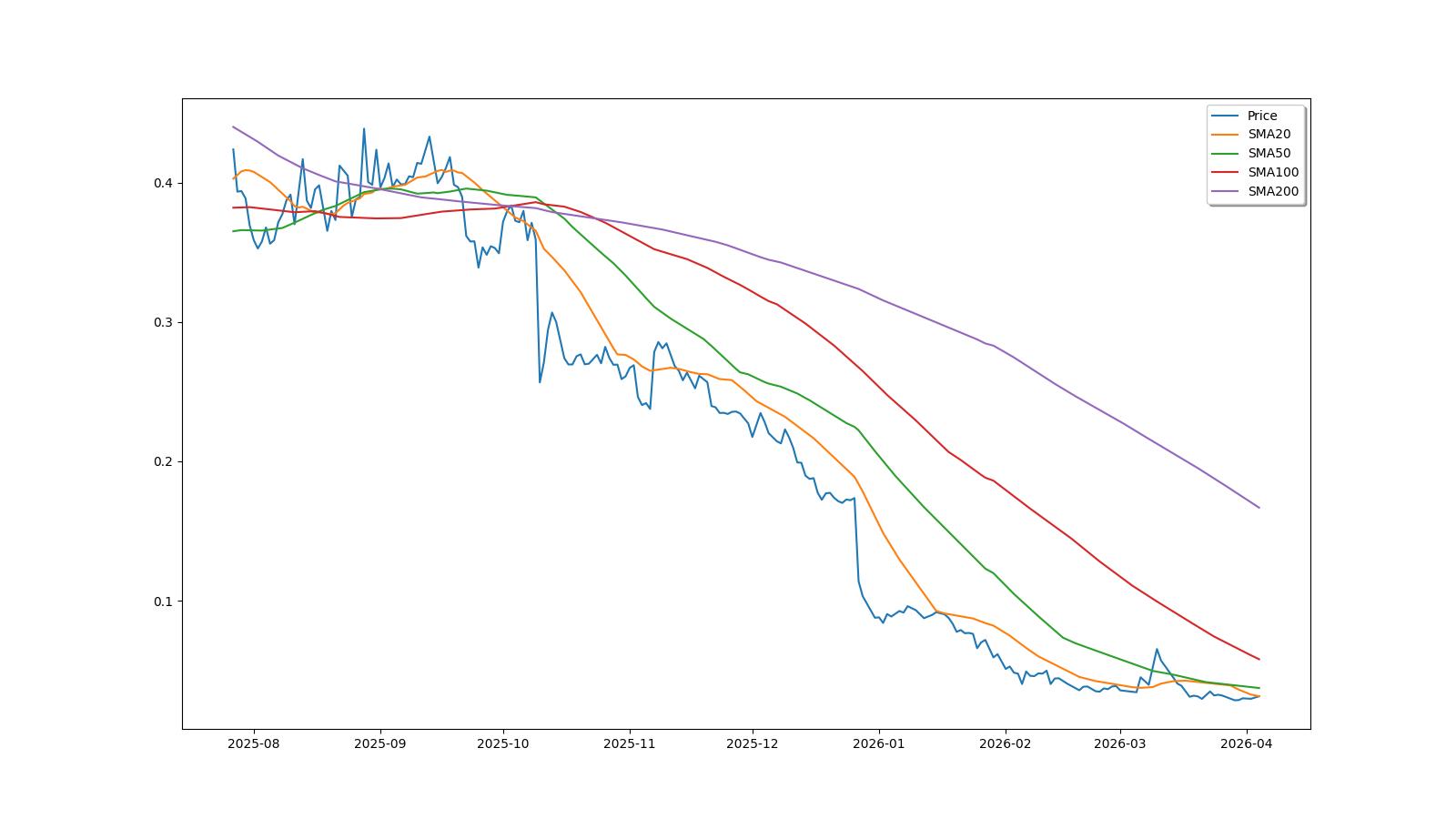 Flow Simple Moving Averages