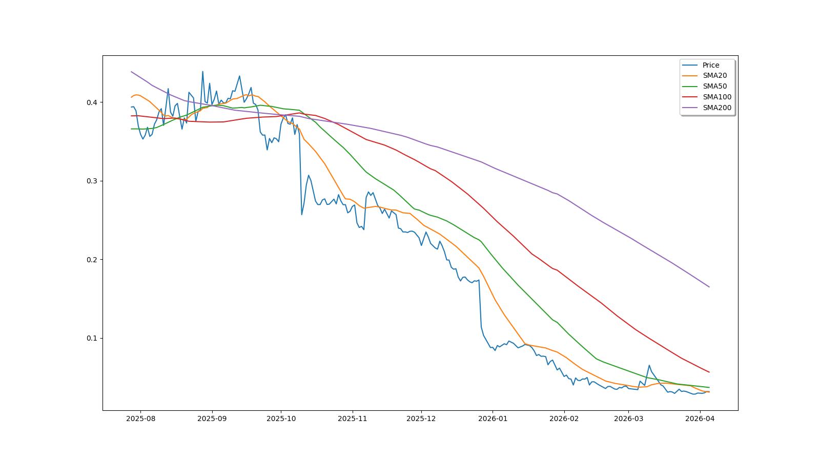 Flow Simple Moving Averages