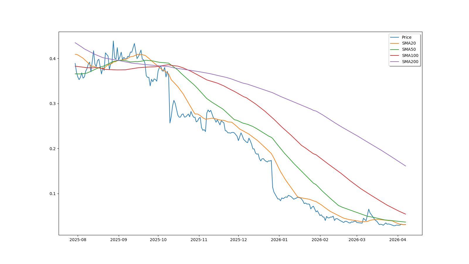 Flow Simple Moving Averages